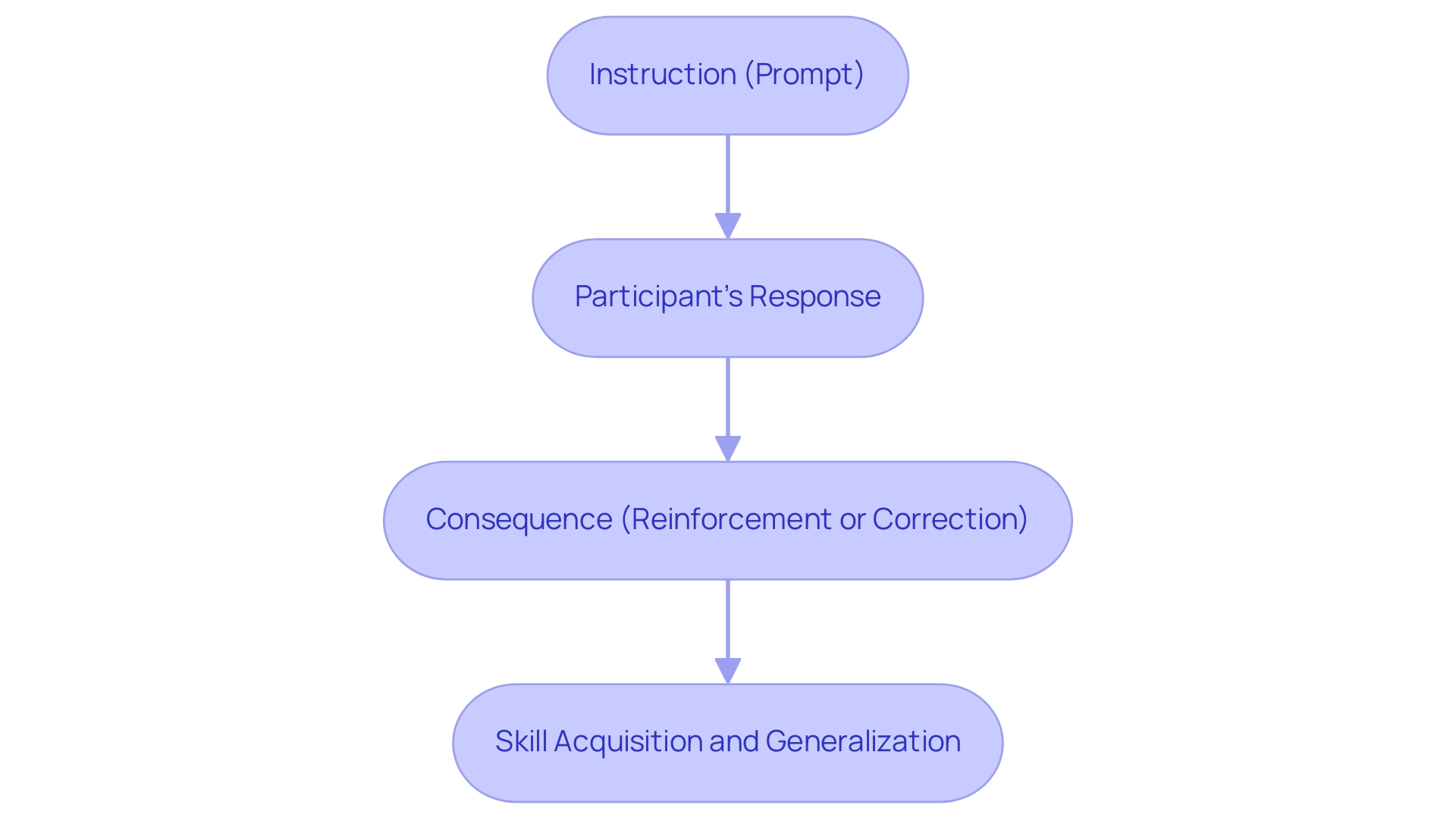 Each box represents a step in the Discrete Trial Training process, with arrows indicating the sequential flow from instruction to response to consequence.