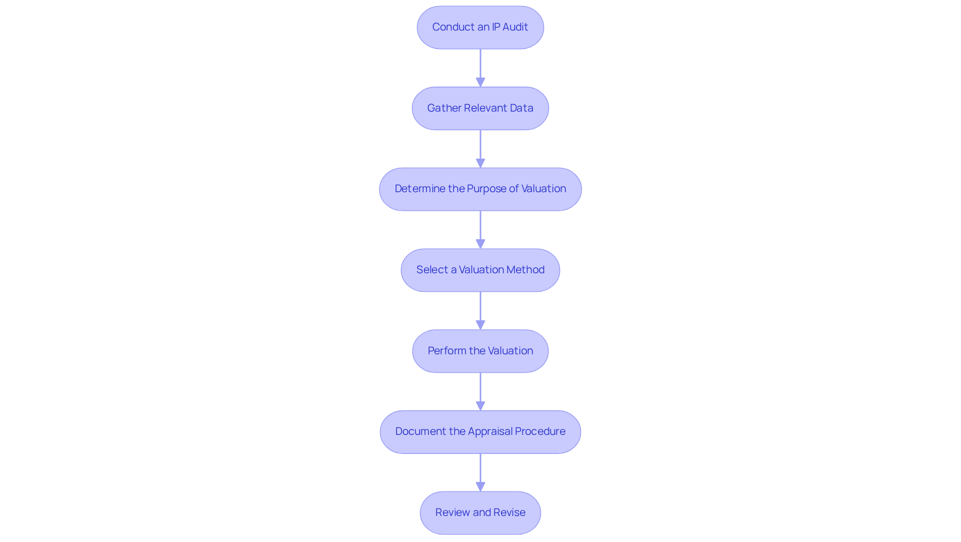 Each box represents a step in the IP valuation process. Follow the arrows to see how each step leads to the next, ensuring a systematic approach to maximizing intellectual property assets.