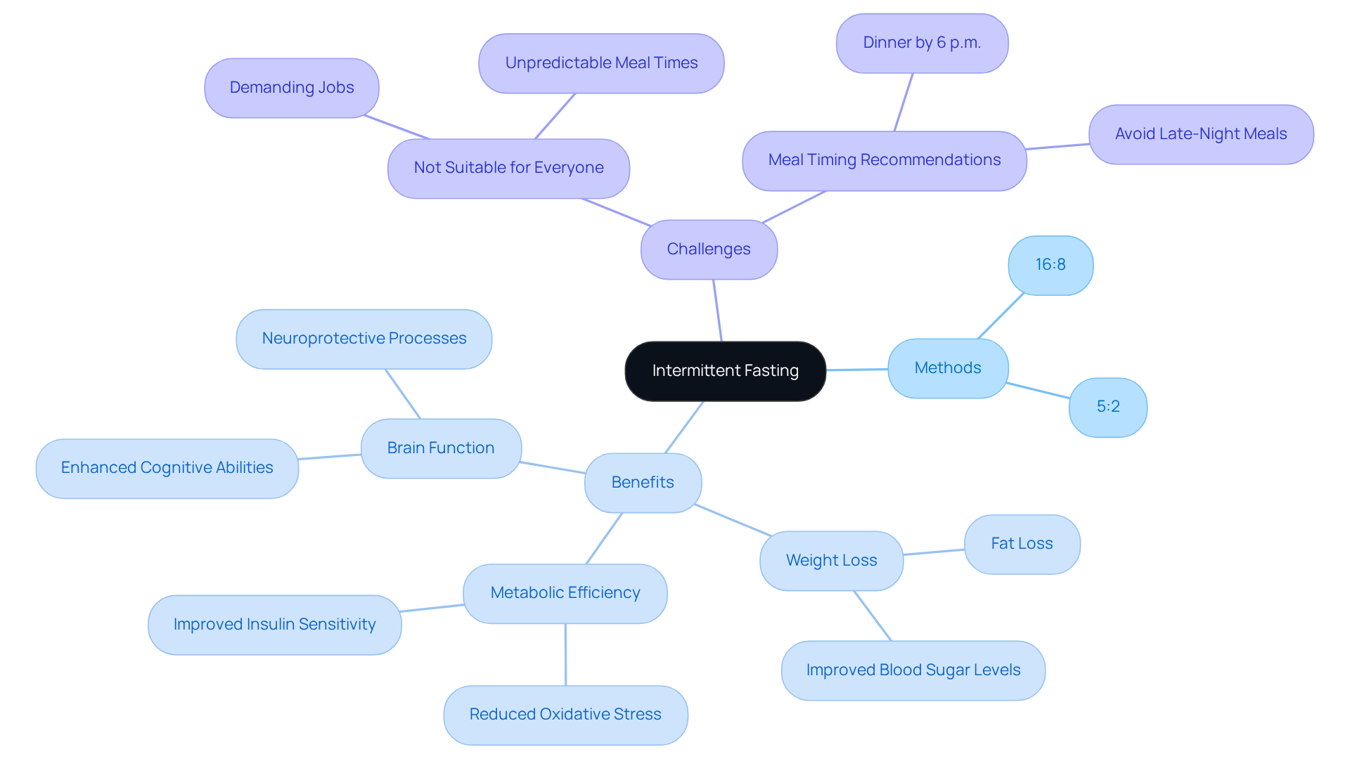 The center shows the main idea of intermittent fasting, with branches leading to different methods and benefits. Each color-coded branch helps you see how everything connects, making it easier to grasp the overall concept. The center shows the main idea of intermittent fasting, with branches leading to different methods and benefits. Each color-coded branch helps you see how everything connects, making it easier to grasp the overall concept.