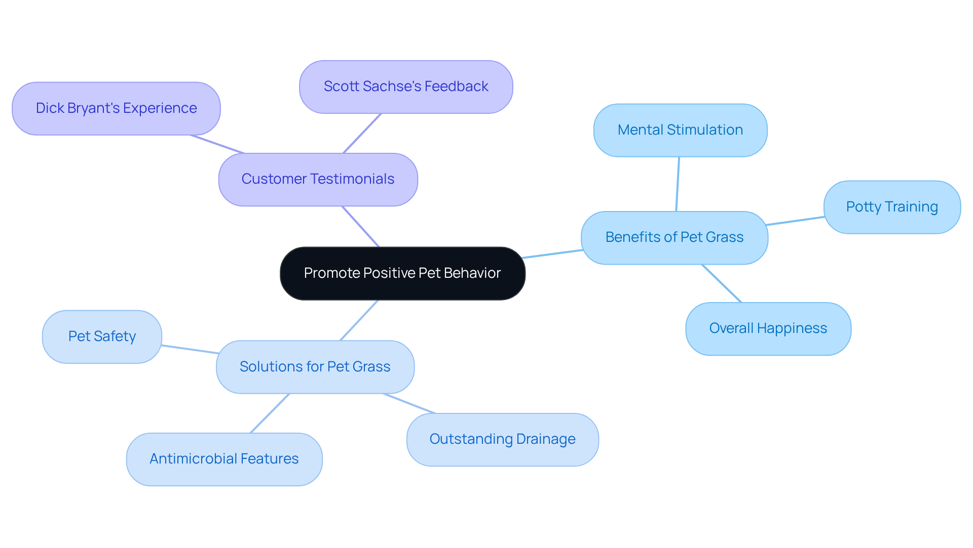 This mindmap shows how engaging with pet grass can improve your pet's behavior. Start at the center with the main idea, then follow the branches to see the benefits, solutions, and what customers are saying about their experiences.