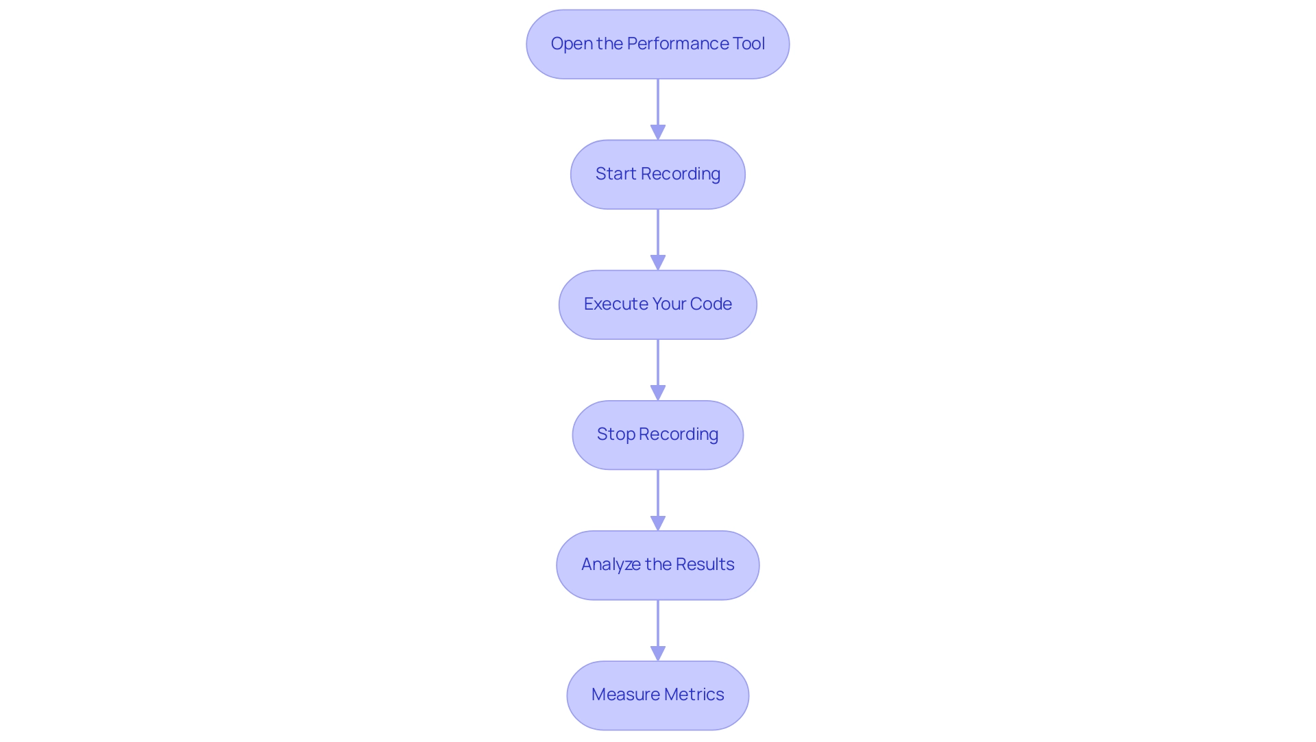 Each box represents a step in the profiling process, and the arrows indicate the sequence in which the steps should be followed.