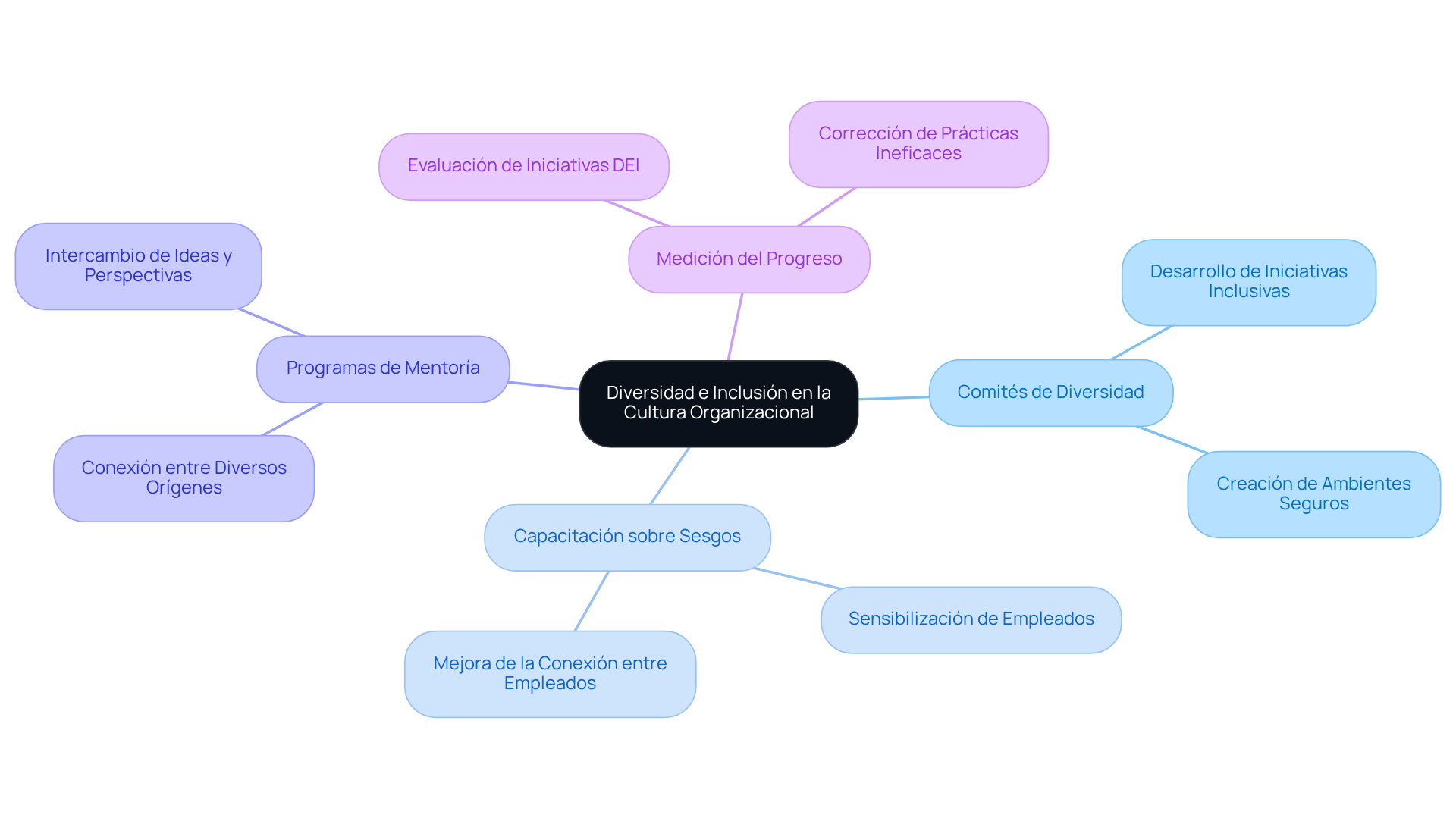 El nodo central representa el objetivo de fomentar la diversidad e inclusión. Las ramas principales muestran las acciones clave que las organizaciones pueden tomar, y las sub-ramas detallan iniciativas específicas o beneficios. Sigue las ramas para entender cómo cada acción contribuye al objetivo general.