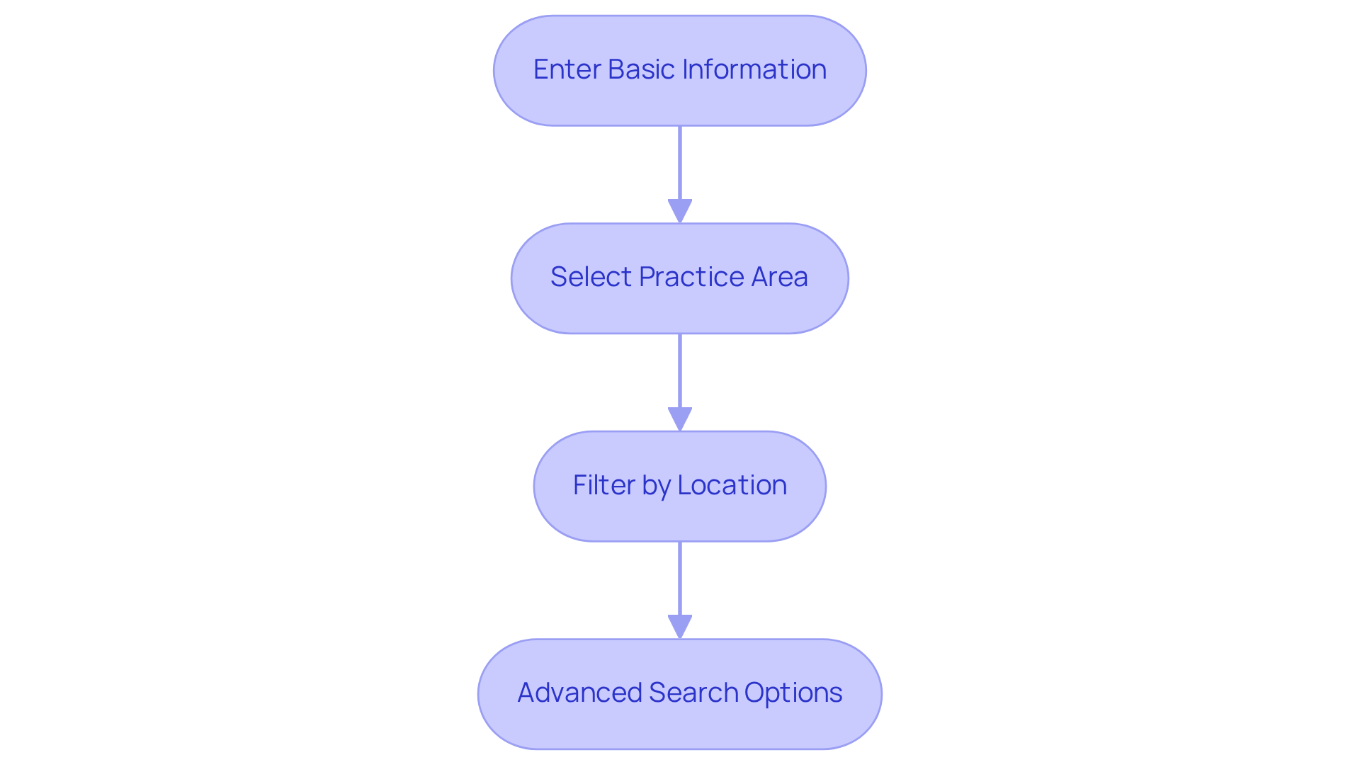 Each box shows a step you need to take to find the right lawyer. Follow the arrows to see the order of actions - starting from entering basic info to using advanced options.