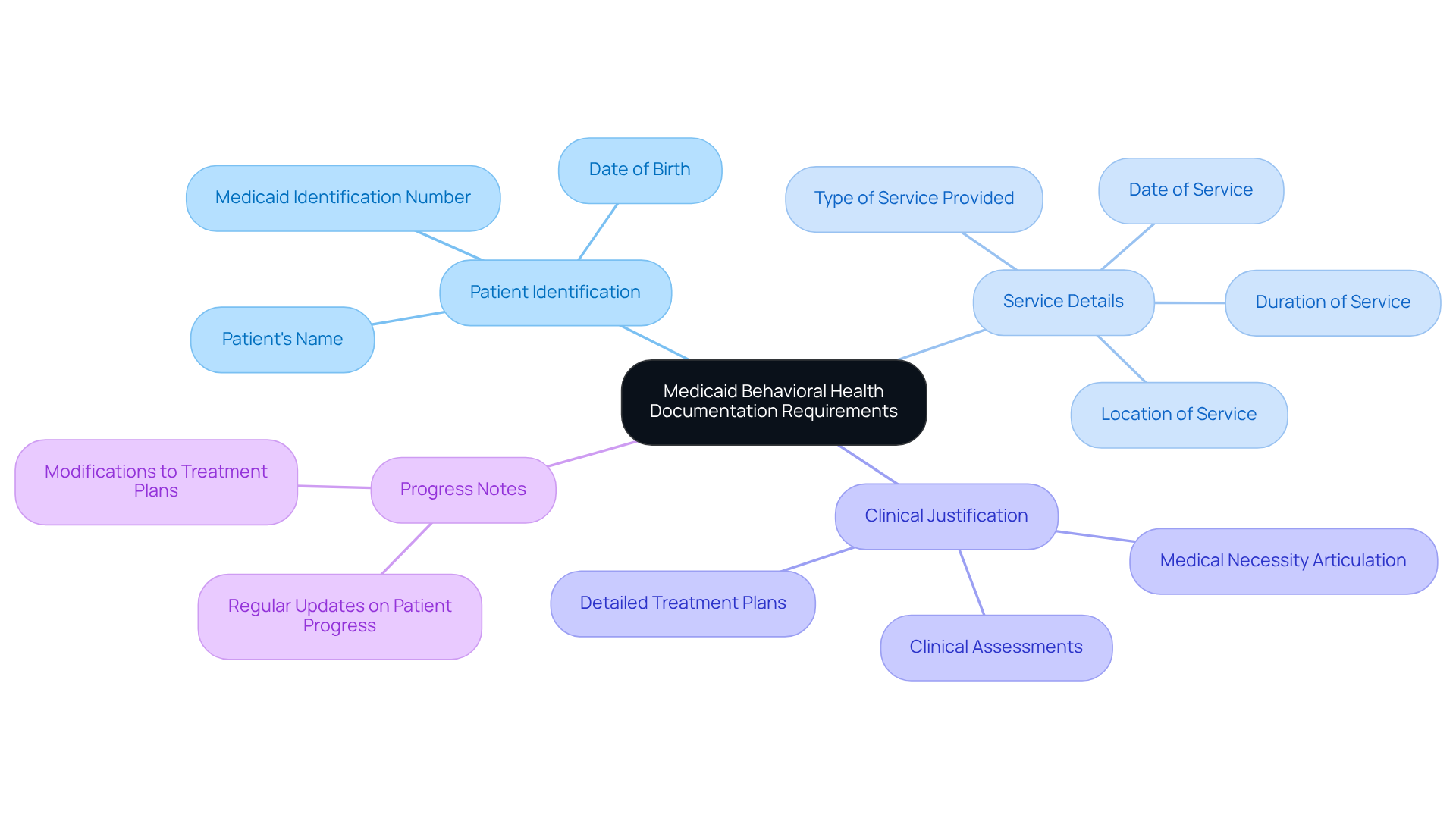 This mindmap starts with the main topic in the center and branches out to show the key elements of documentation. Each branch represents a crucial part of the requirements, helping you understand what needs to be included in healthcare records for compliance and reimbursement.