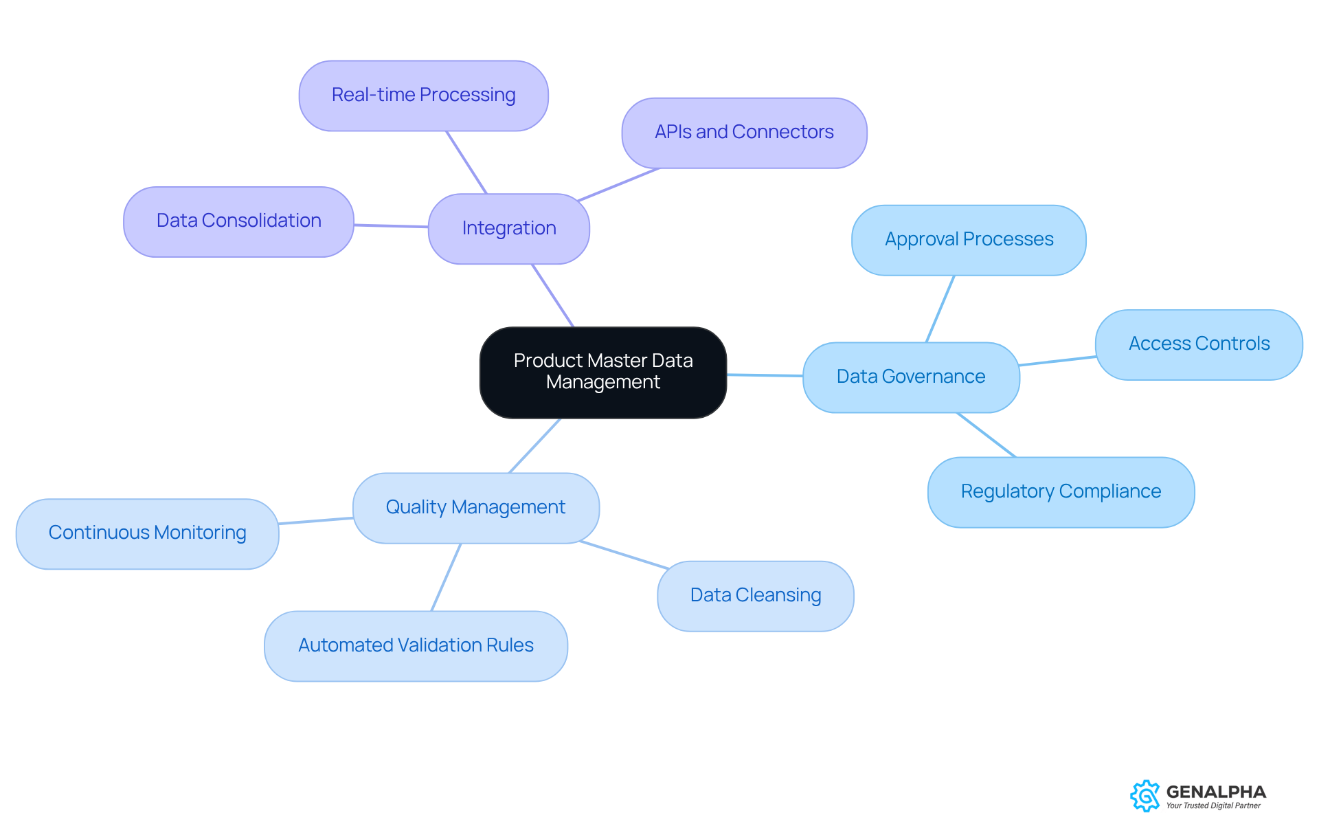 The center represents the main concept, while the branches show the key components and benefits of effective product data management. Follow the branches to see how each part contributes to overall consistency and compliance.