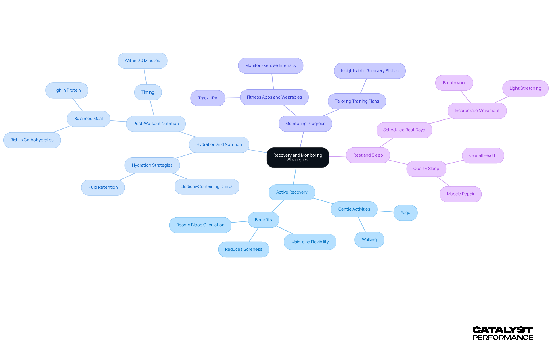 The central node represents the overall theme of recovery and monitoring. Each branch shows a different strategy, and the sub-branches provide specific actions or insights related to that strategy. This layout helps you visualize how each aspect contributes to your overall health journey.