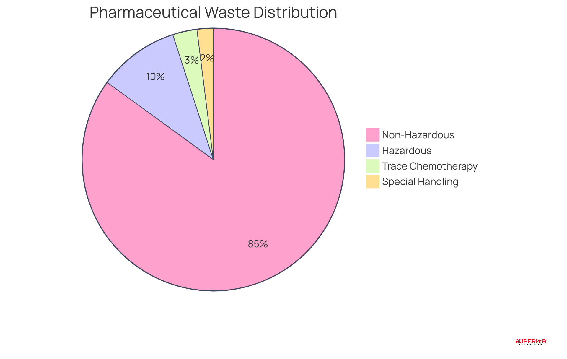 This pie chart shows how different types of pharmaceutical waste are categorized by color-coded bins. The larger the slice, the more waste falls into that category. Blue represents the majority of waste, while black, yellow, and purple indicate specific hazardous materials and special handling requirements. This pie chart shows how different types of pharmaceutical waste are categorized by color-coded bins. The larger the slice, the more waste falls into that category. Blue represents the majority of waste, while black, yellow, and purple indicate specific hazardous materials and special handling requirements.