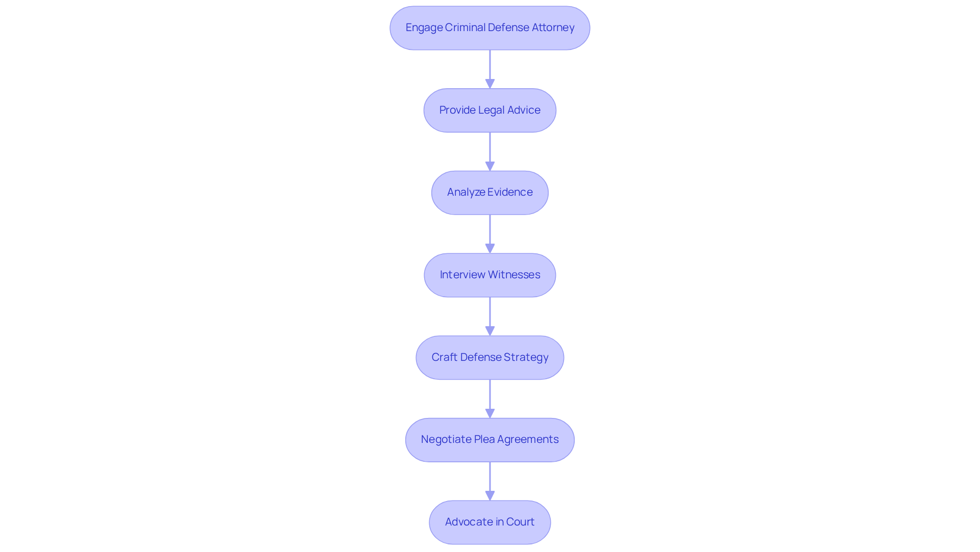 This flowchart shows the steps a criminal defense attorney takes to support clients facing domestic violence charges. Each box represents a key action, and the arrows guide you through the process, highlighting how each step builds on the previous one. This flowchart shows the steps a criminal defense attorney takes to support clients facing domestic violence charges. Each box represents a key action, and the arrows guide you through the process, highlighting how each step builds on the previous one.