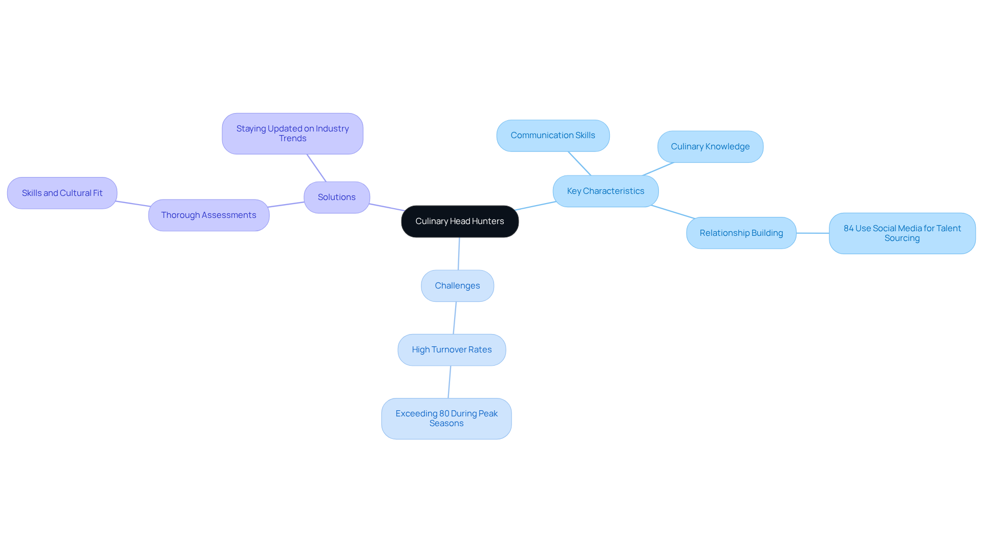 The central node represents culinary head hunters, with branches showing their key traits and strategies. Each sub-branch provides specific details or statistics, helping you understand how these elements work together in the recruitment process. The central node represents culinary head hunters, with branches showing their key traits and strategies. Each sub-branch provides specific details or statistics, helping you understand how these elements work together in the recruitment process.