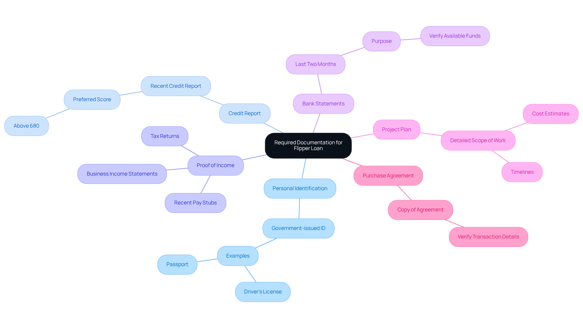 This mindmap shows the essential documents needed to apply for a flipper loan. Start at the center with the main topic, then follow the branches to see each document type and its specific requirements. This visual helps you understand what you need to prepare for a successful loan application.