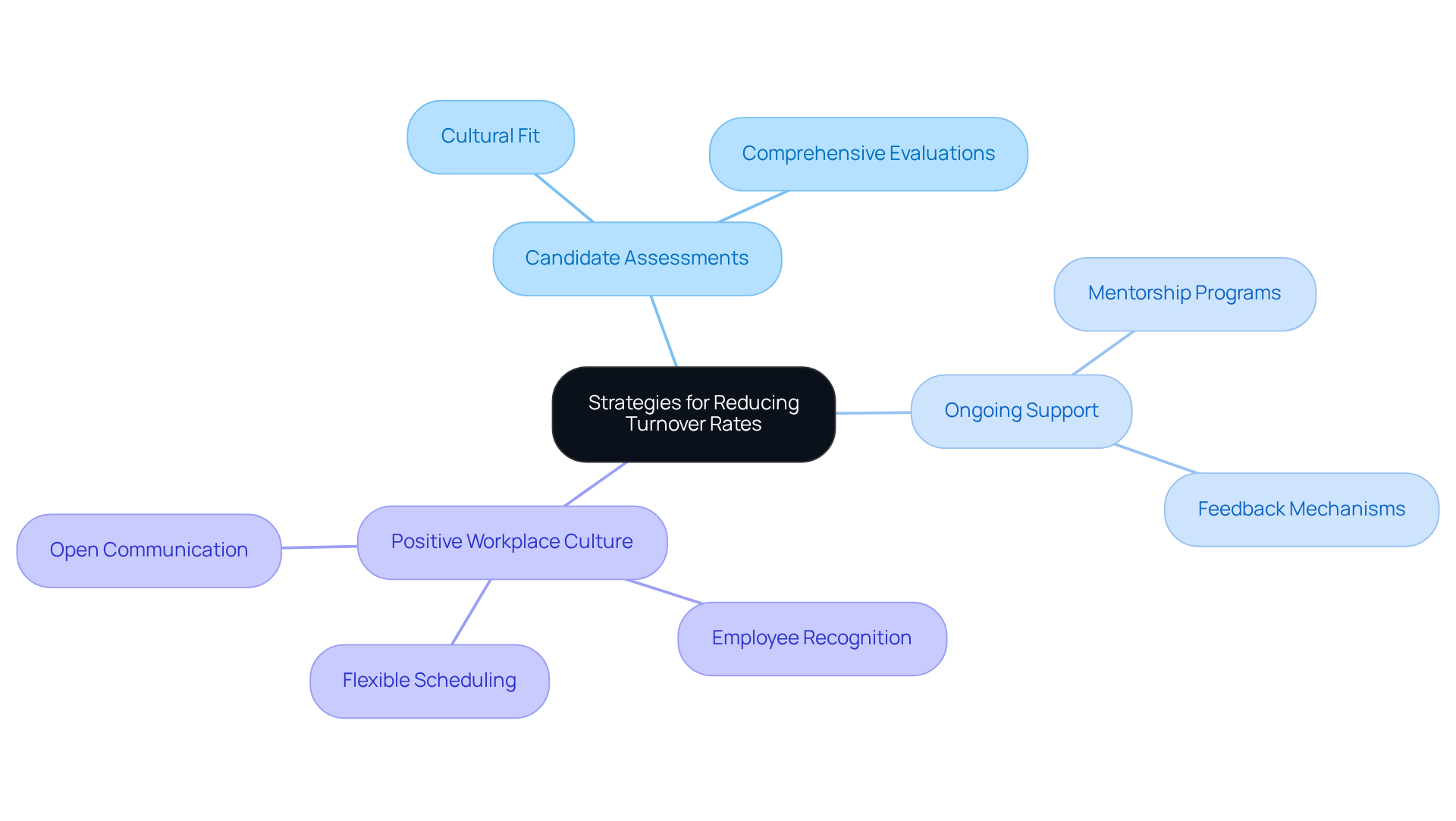 The central node represents the main goal of reducing turnover rates, while the branches show the key strategies and their specific actions. Each color-coded branch helps you easily identify different areas of focus.