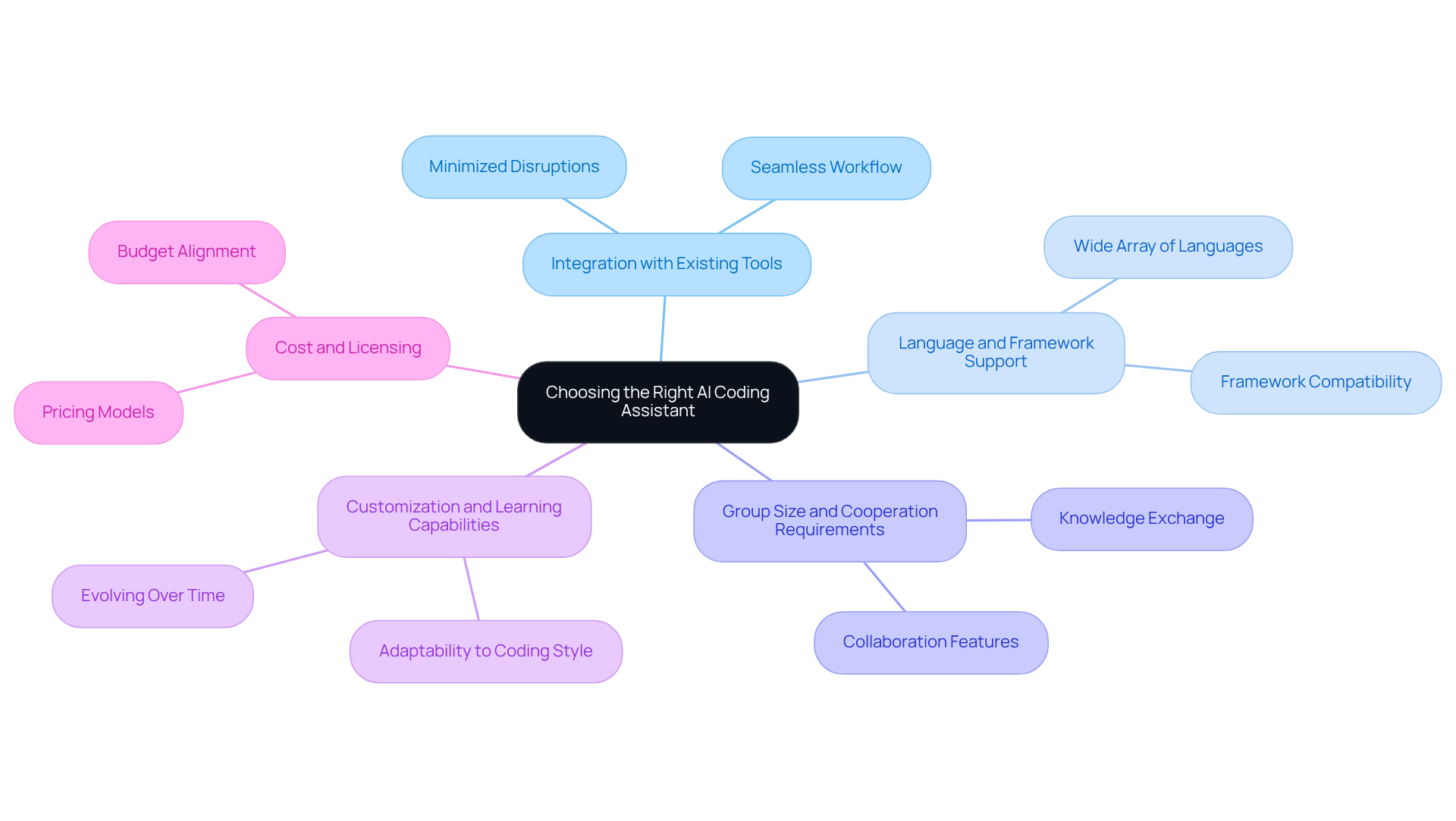 The central node represents the main topic, while the branches show the key criteria to consider. Each branch can be explored further to understand specific aspects of that criterion.