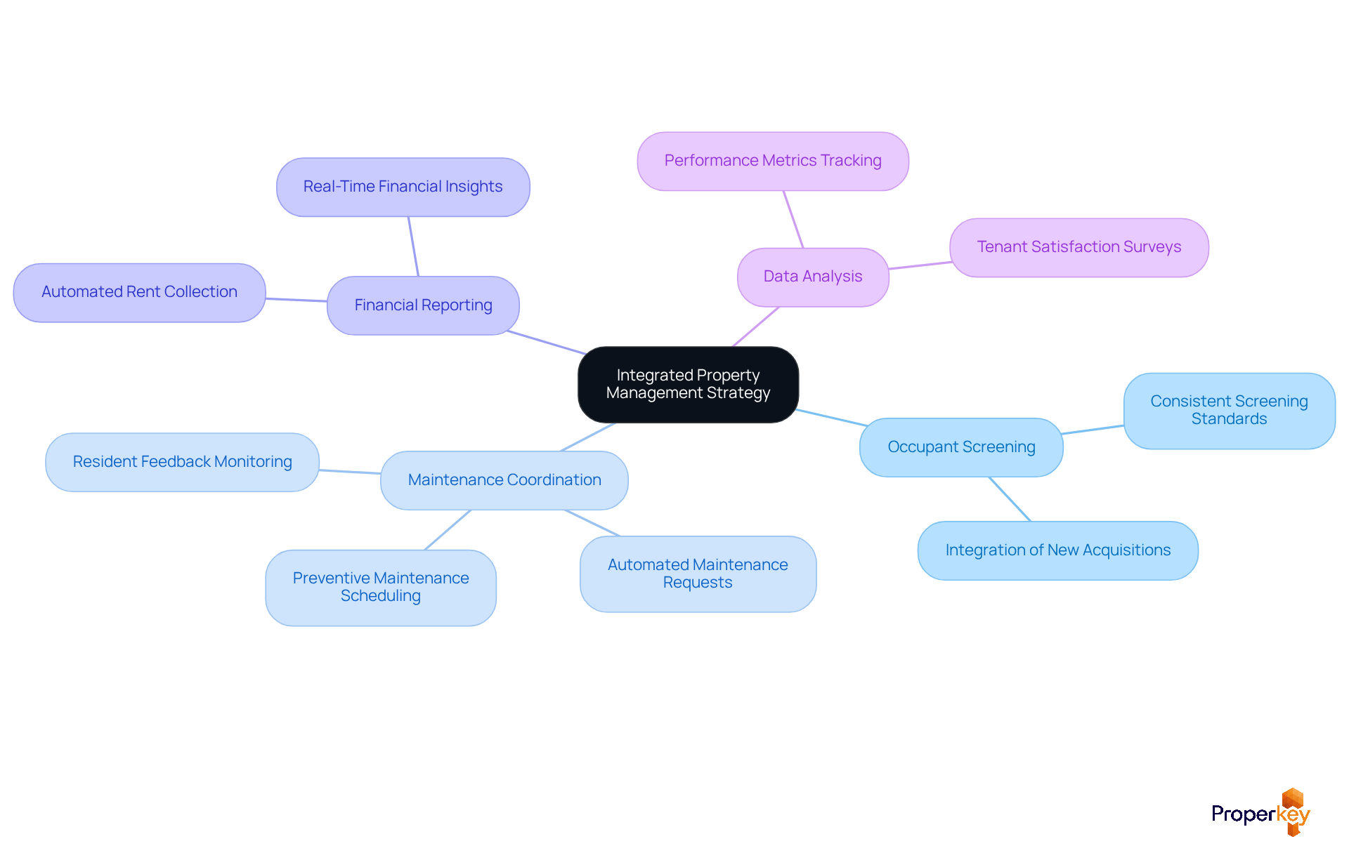 This mindmap starts with the main strategy at the center and branches out to show how different functions contribute to effective property management. Each branch represents a key area, and the sub-branches detail specific actions or benefits related to that area. This mindmap starts with the main strategy at the center and branches out to show how different functions contribute to effective property management. Each branch represents a key area, and the sub-branches detail specific actions or benefits related to that area.