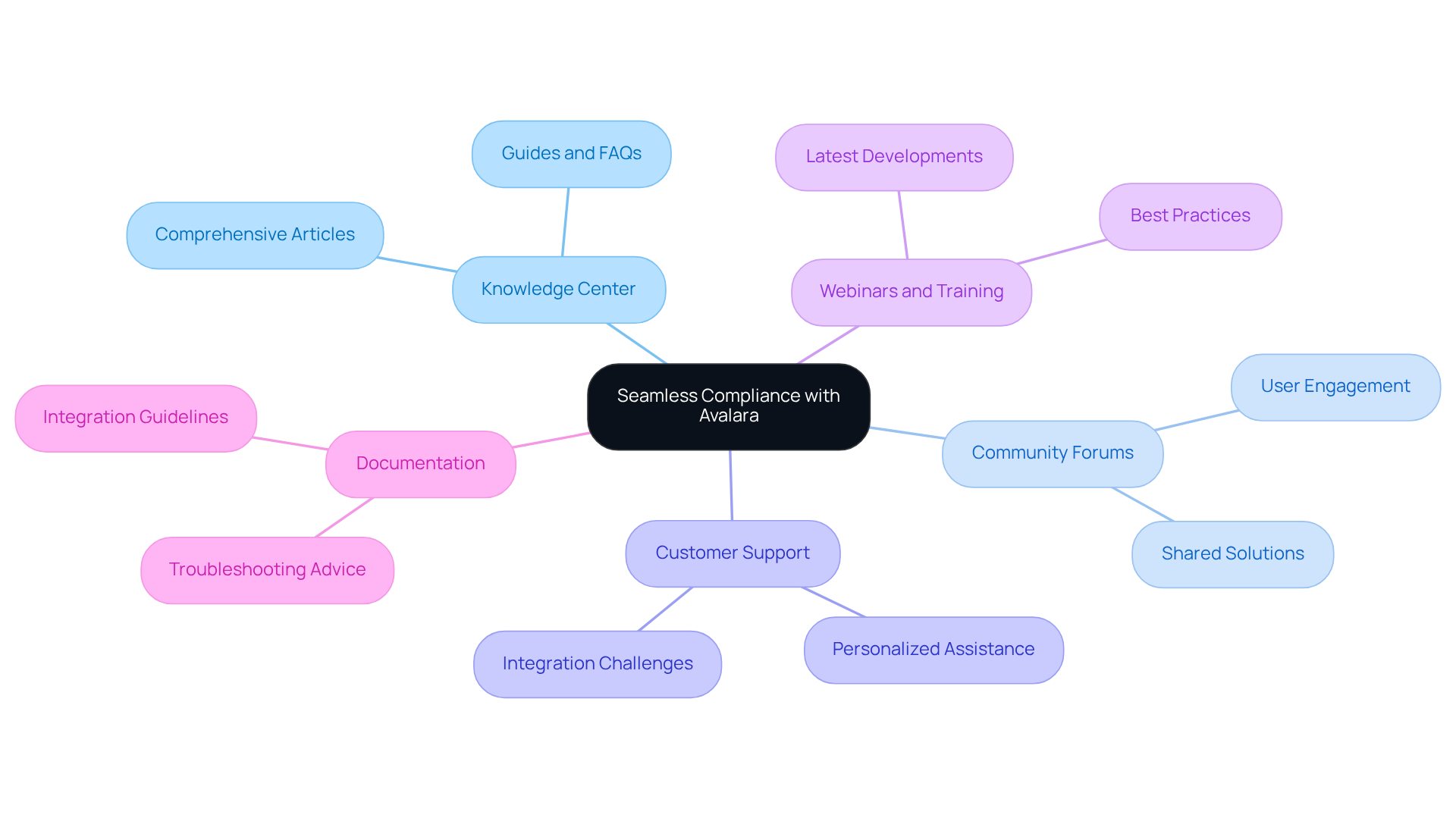 The central node represents the goal of seamless compliance, while each branch shows a resource that can help achieve this. Explore each branch to understand how these resources can support your compliance efforts.