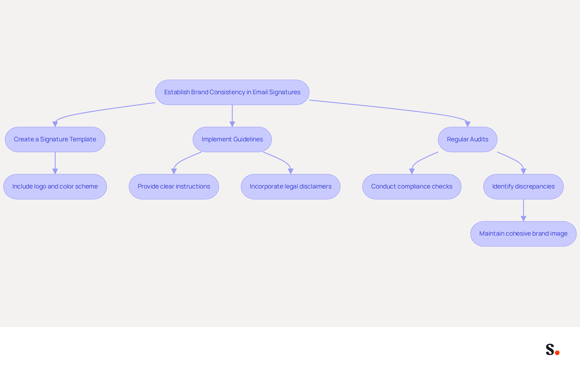 This flowchart outlines the process for creating consistent email signatures. Each box represents a step you need to take, and the arrows show the order in which to do them. Follow the steps to ensure that every email reflects your organization's identity and professionalism.