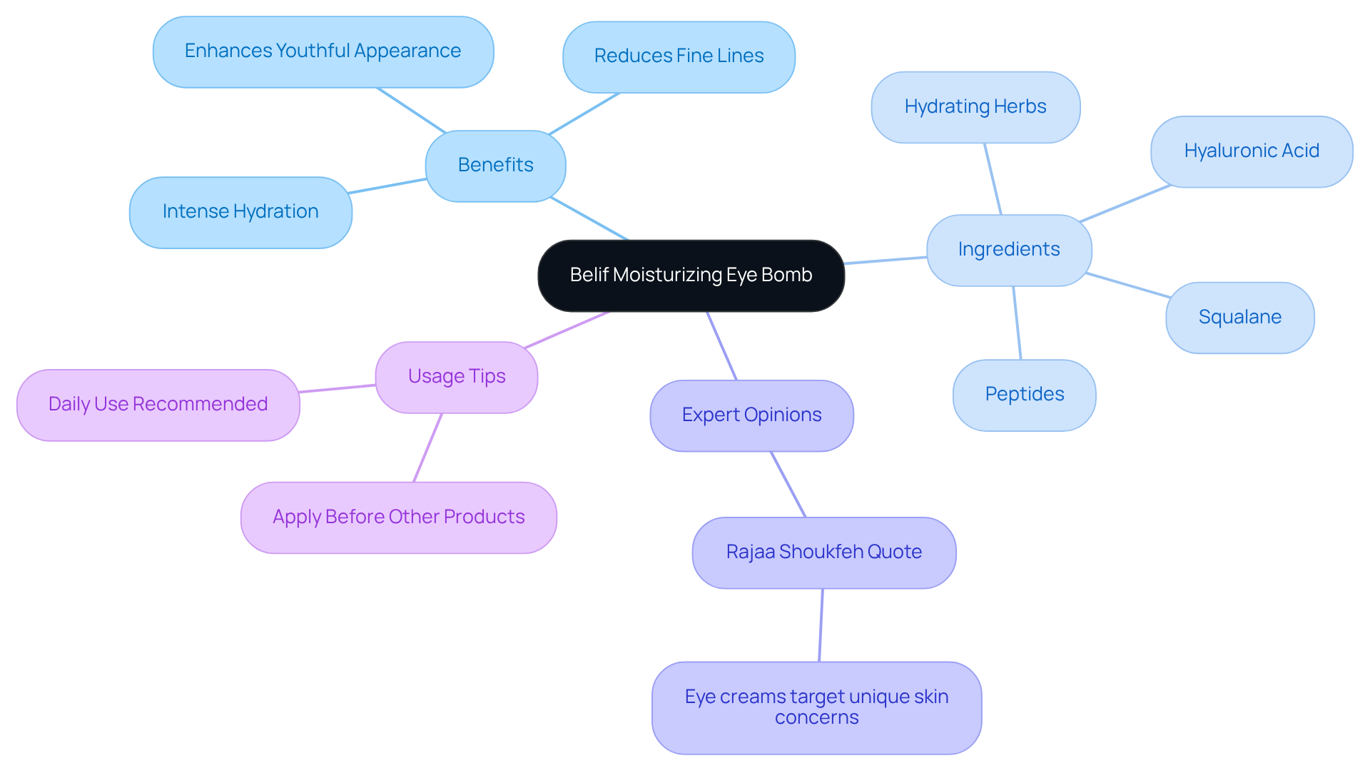 This mindmap starts with the Belif Moisturizing Eye Bomb at the center. Each branch represents a different aspect of the product, such as its benefits and ingredients. Follow the branches to see how everything connects and contributes to maintaining youthful skin.