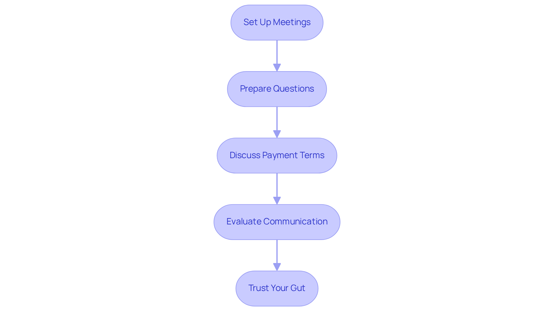 Each box represents a step in the hiring process. Follow the arrows to see how to move from one step to the next, ensuring you cover all important aspects before making your decision.