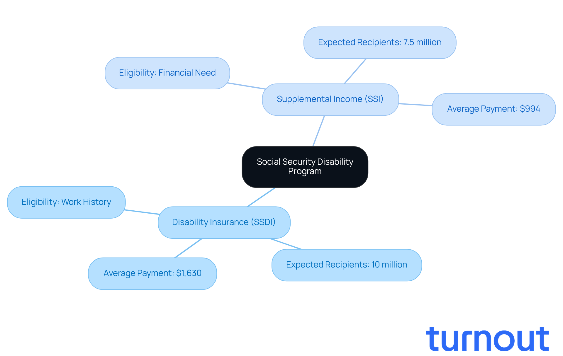 The central node represents the main program, while the branches show the two key components (SSDI and SSI) and their important details. Each color-coded branch helps you quickly identify the differences and statistics related to each program.