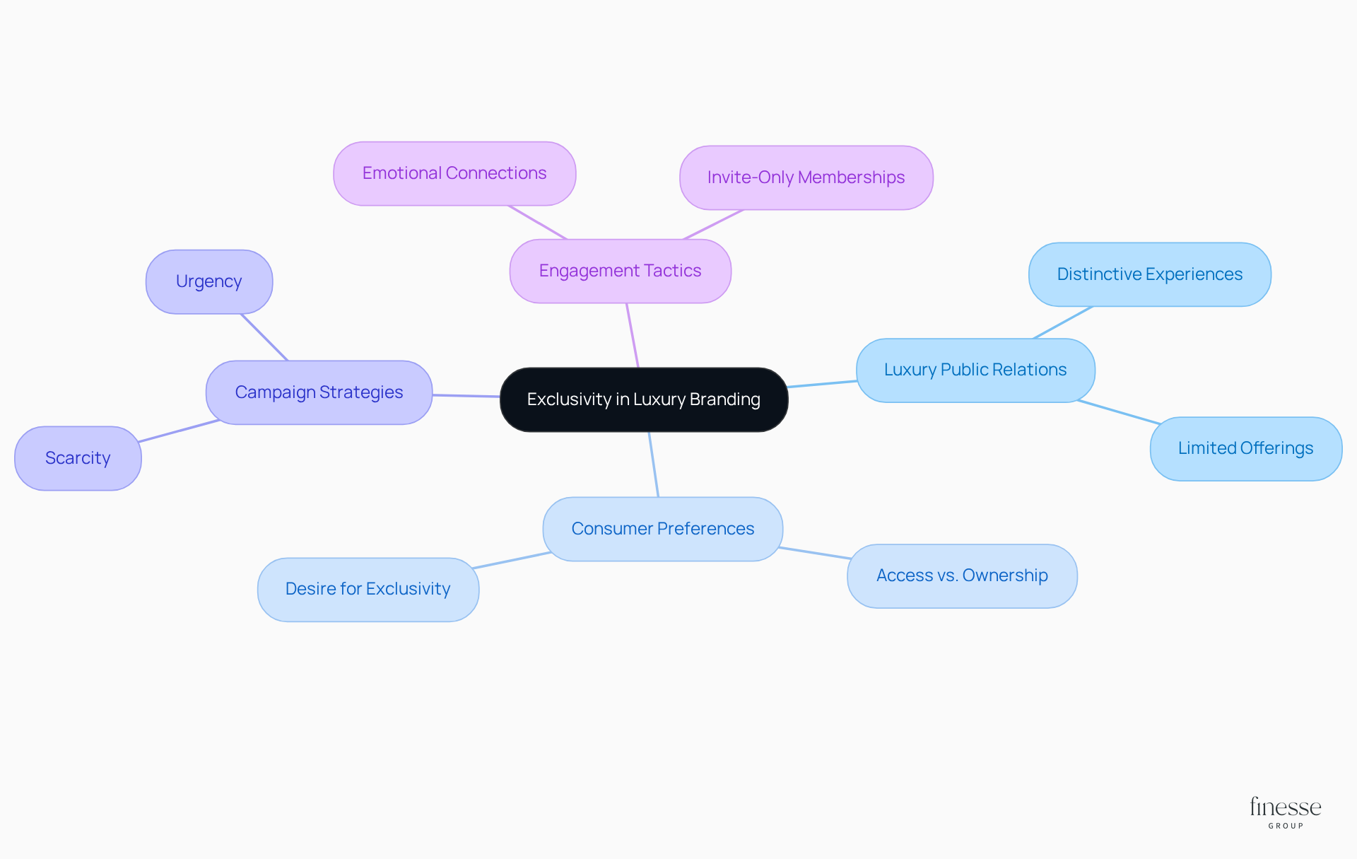 The center represents the main idea of exclusivity. Each branch illustrates a different aspect of how exclusivity influences luxury branding, with sub-branches providing specific examples or strategies related to that theme.