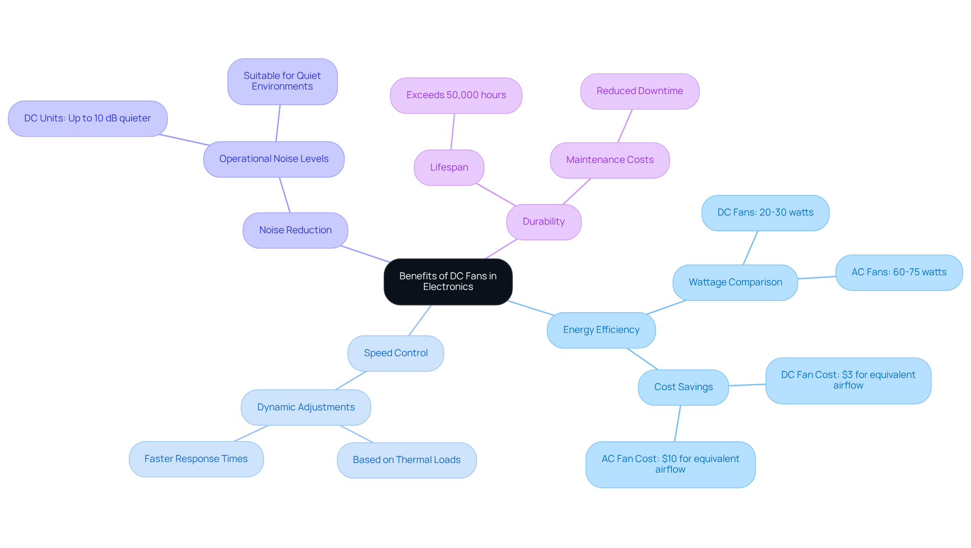 The central node represents the overall topic, while each branch highlights a specific benefit. Sub-branches provide additional details, making it easy to understand the advantages of using DC fans. The central node represents the overall topic, while each branch highlights a specific benefit. Sub-branches provide additional details, making it easy to understand the advantages of using DC fans.