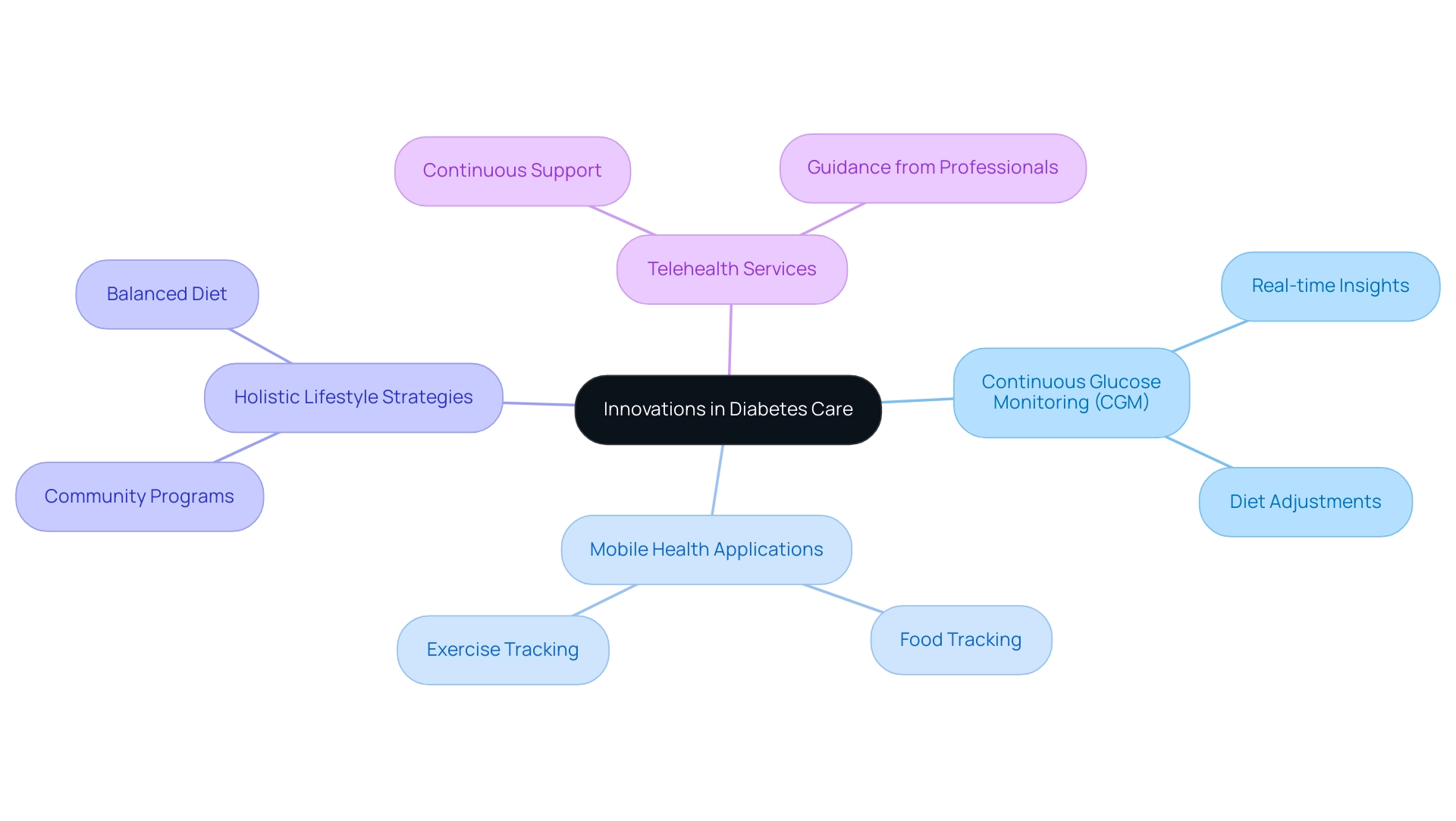 The central node represents the overall theme of diabetes innovations, with branches showing key tools and strategies, and sub-branches detailing their specific contributions to A1C management.