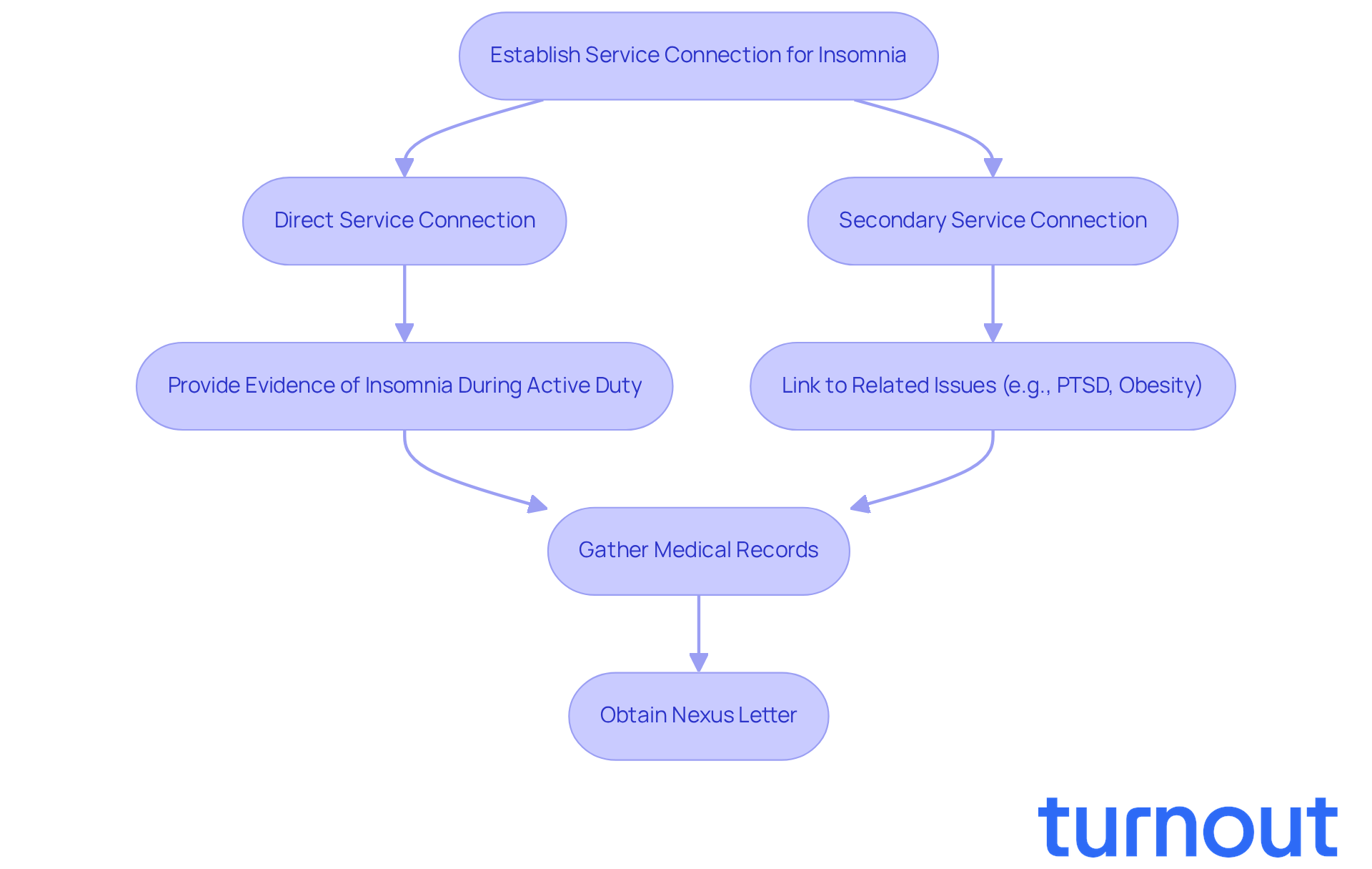 Follow the flowchart to understand how to establish a service connection for insomnia. Each step shows what you need to do, whether it's proving a direct link or connecting it to another service-related issue.