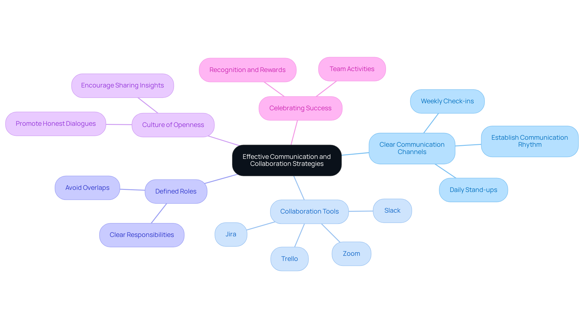 The central node represents the main theme, while the branches show different strategies and practices. Each sub-branch provides specific actions or tools related to that strategy, helping you understand how to implement effective communication and collaboration.