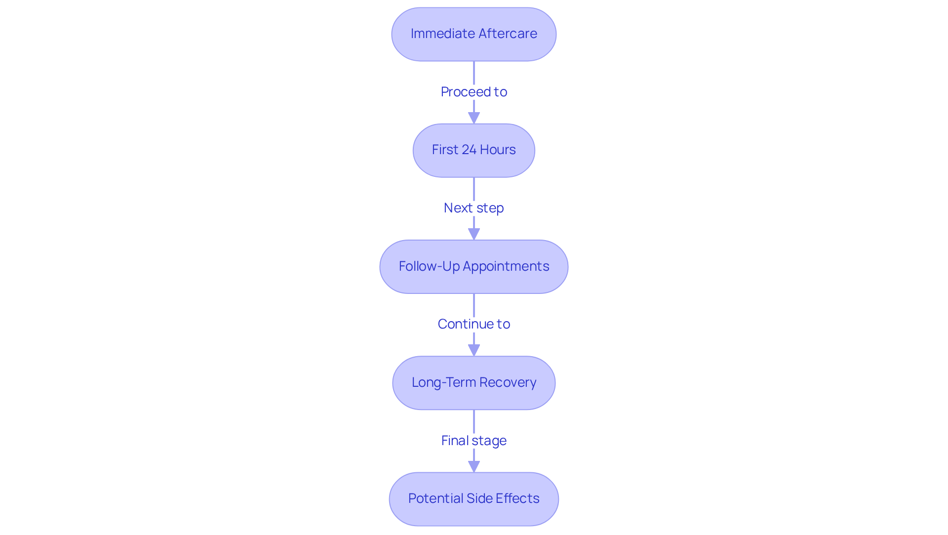 This flowchart guides you through the recovery stages after LASIK surgery. Start at the top with 'Immediate Aftercare' and follow the arrows down to see what to expect at each step. Each box provides important information to help you manage your recovery effectively. This flowchart guides you through the recovery stages after LASIK surgery. Start at the top with 'Immediate Aftercare' and follow the arrows down to see what to expect at each step. Each box provides important information to help you manage your recovery effectively.