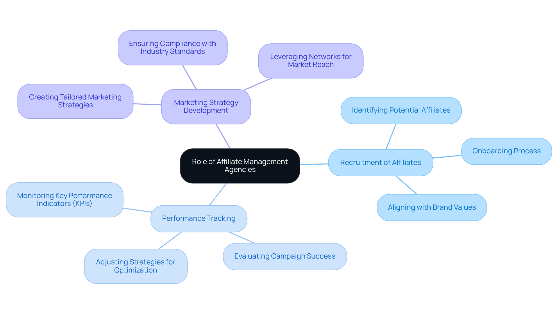 The center of the mindmap shows the main topic, while the branches represent the key functions of affiliate management agencies. Each branch breaks down into specific actions or strategies, helping you see how these agencies support wellness brands in managing their partnerships. The center of the mindmap shows the main topic, while the branches represent the key functions of affiliate management agencies. Each branch breaks down into specific actions or strategies, helping you see how these agencies support wellness brands in managing their partnerships.