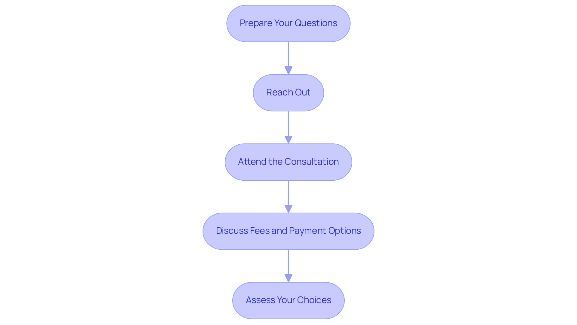 Each box represents a step in the process of reaching out to lawyers. Follow the arrows to see how to move from one step to the next, ensuring you cover all necessary actions.