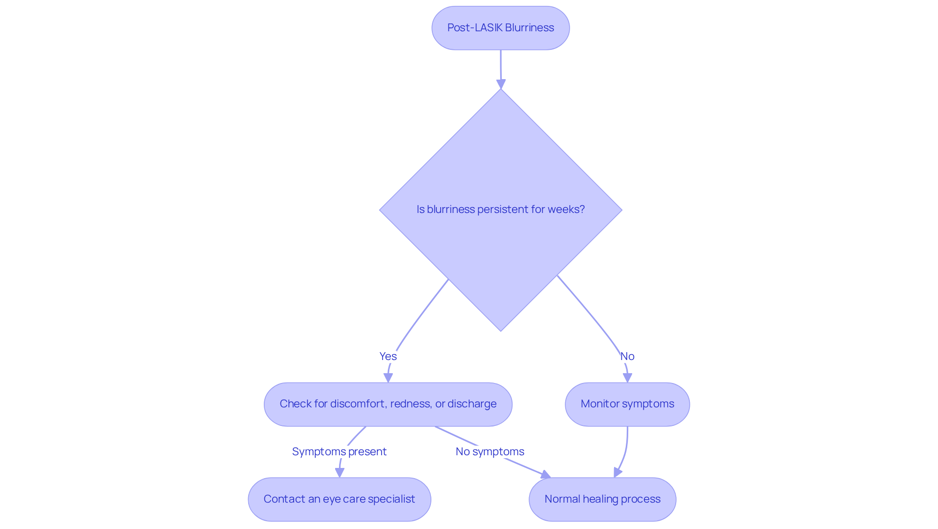 This flowchart guides you through what to do if you experience blurry vision after LASIK. Start at the top and follow the arrows to see if your symptoms require contacting a specialist. Each step helps ensure you get the right care for a smooth recovery. This flowchart guides you through what to do if you experience blurry vision after LASIK. Start at the top and follow the arrows to see if your symptoms require contacting a specialist. Each step helps ensure you get the right care for a smooth recovery.