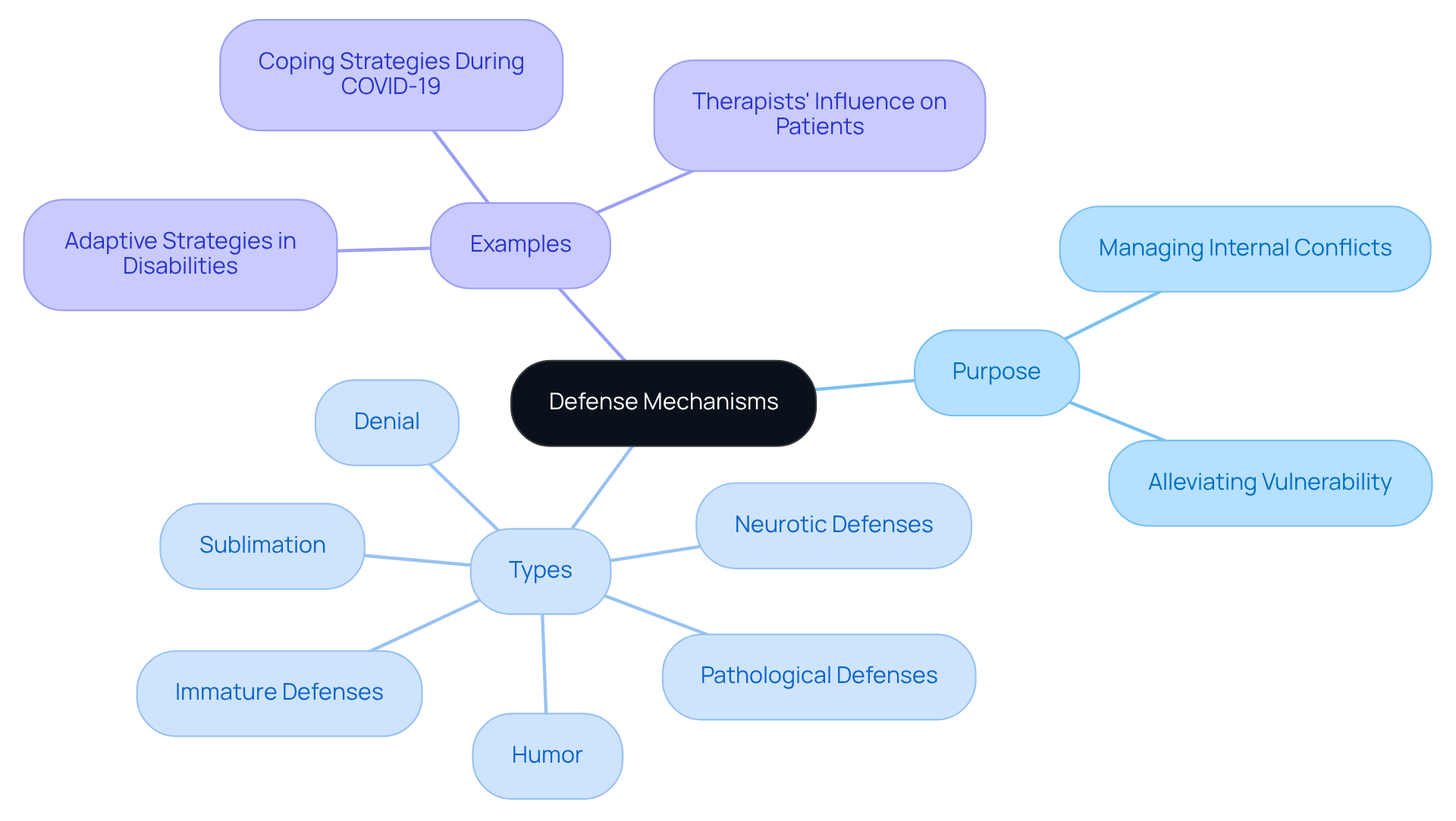 The central idea represents defense mechanisms, while the branches illustrate their purposes, types, and real-life examples. Each color-coded branch helps you quickly identify different aspects of the topic. The central idea represents defense mechanisms, while the branches illustrate their purposes, types, and real-life examples. Each color-coded branch helps you quickly identify different aspects of the topic.