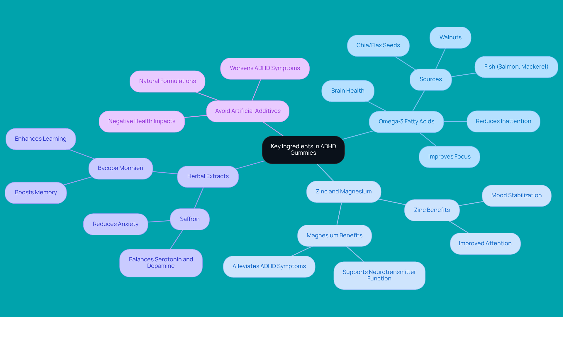 The center shows the main topic, and each branch represents a category of ingredients. Follow the branches to learn about the benefits of each ingredient and why they matter for cognitive health.