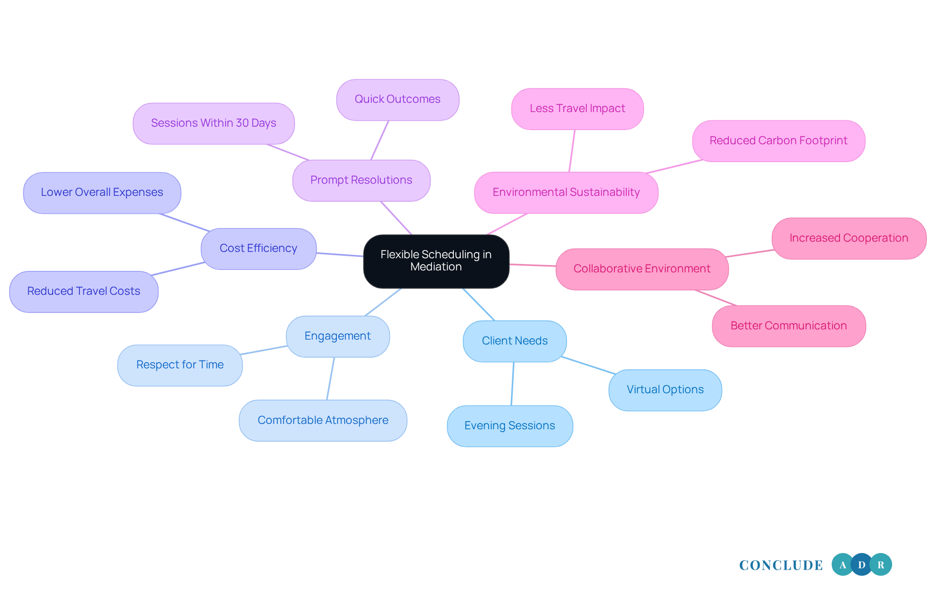 The center represents the main idea. Each branch shows a key benefit or aspect of flexible scheduling. Follow the branches to see how they connect and support the overall theme of making mediation more effective and accommodating.