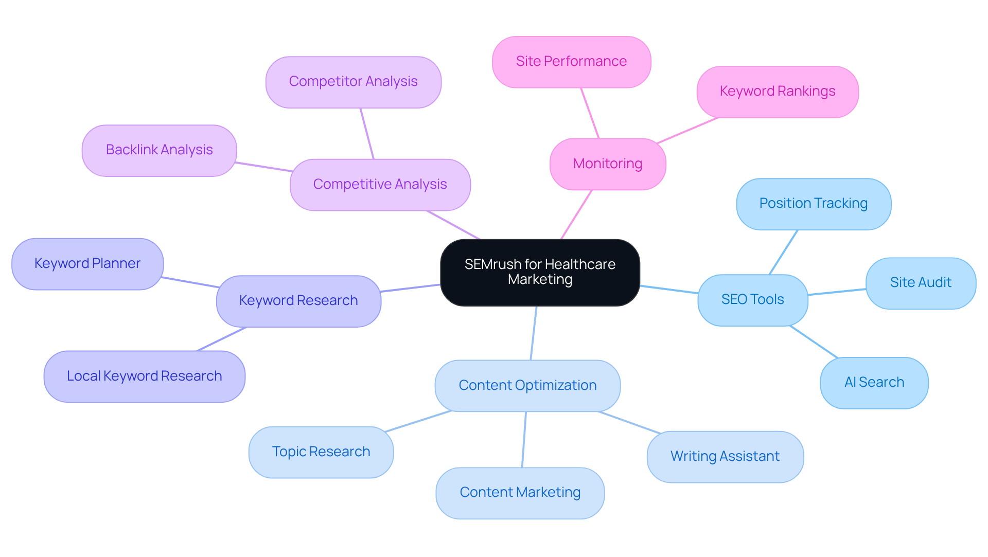 The central idea is SEMrush, and the branches show different tools and features that can help healthcare marketers improve online visibility. Each branch connects to specific benefits or applications in healthcare marketing, making it easy to understand how they fit together. The central idea is SEMrush, and the branches show different tools and features that can help healthcare marketers improve online visibility. Each branch connects to specific benefits or applications in healthcare marketing, making it easy to understand how they fit together.