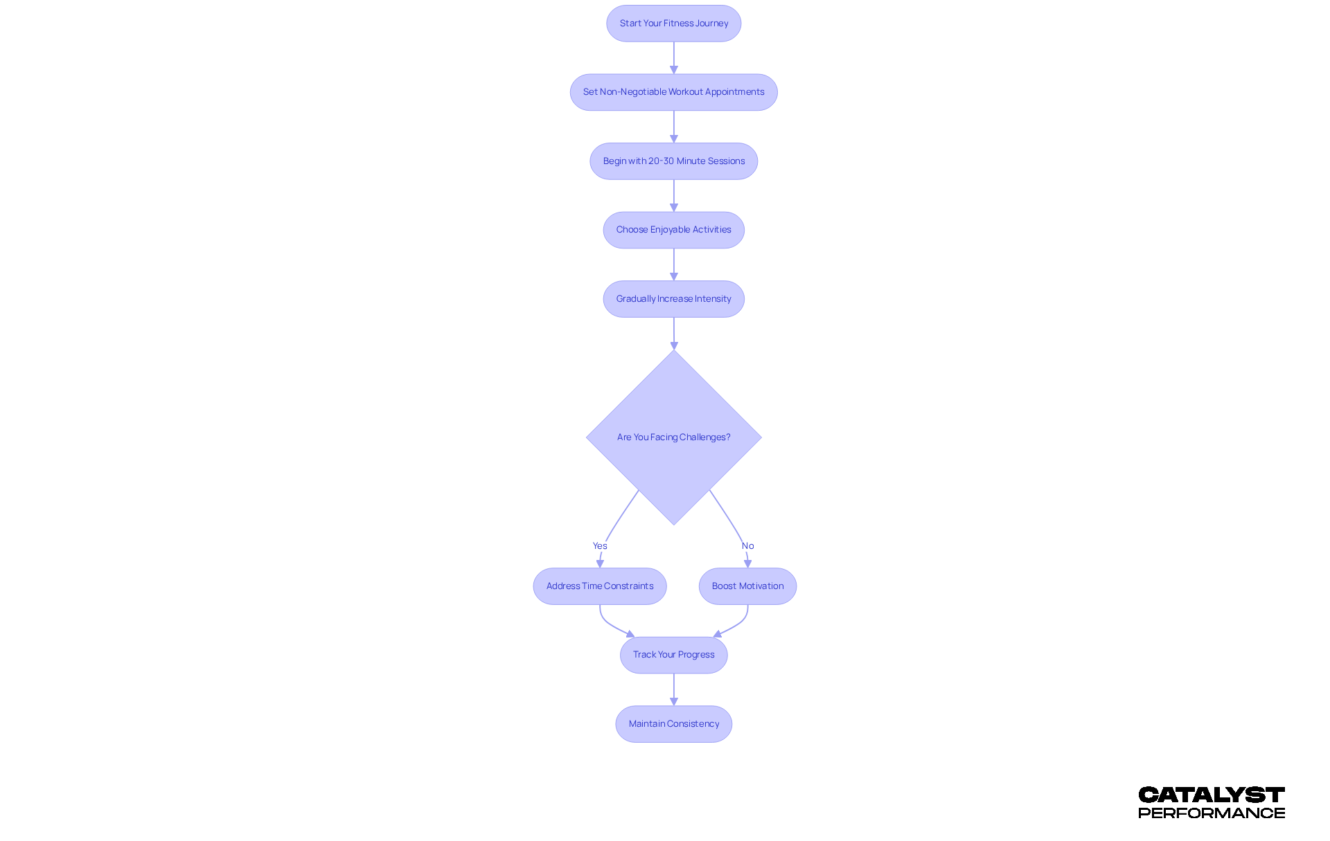 Follow the arrows to see how each step connects. Start with your commitment, choose activities you love, and remember to track your progress. If you hit a hurdle, there are strategies to help you stay on track!