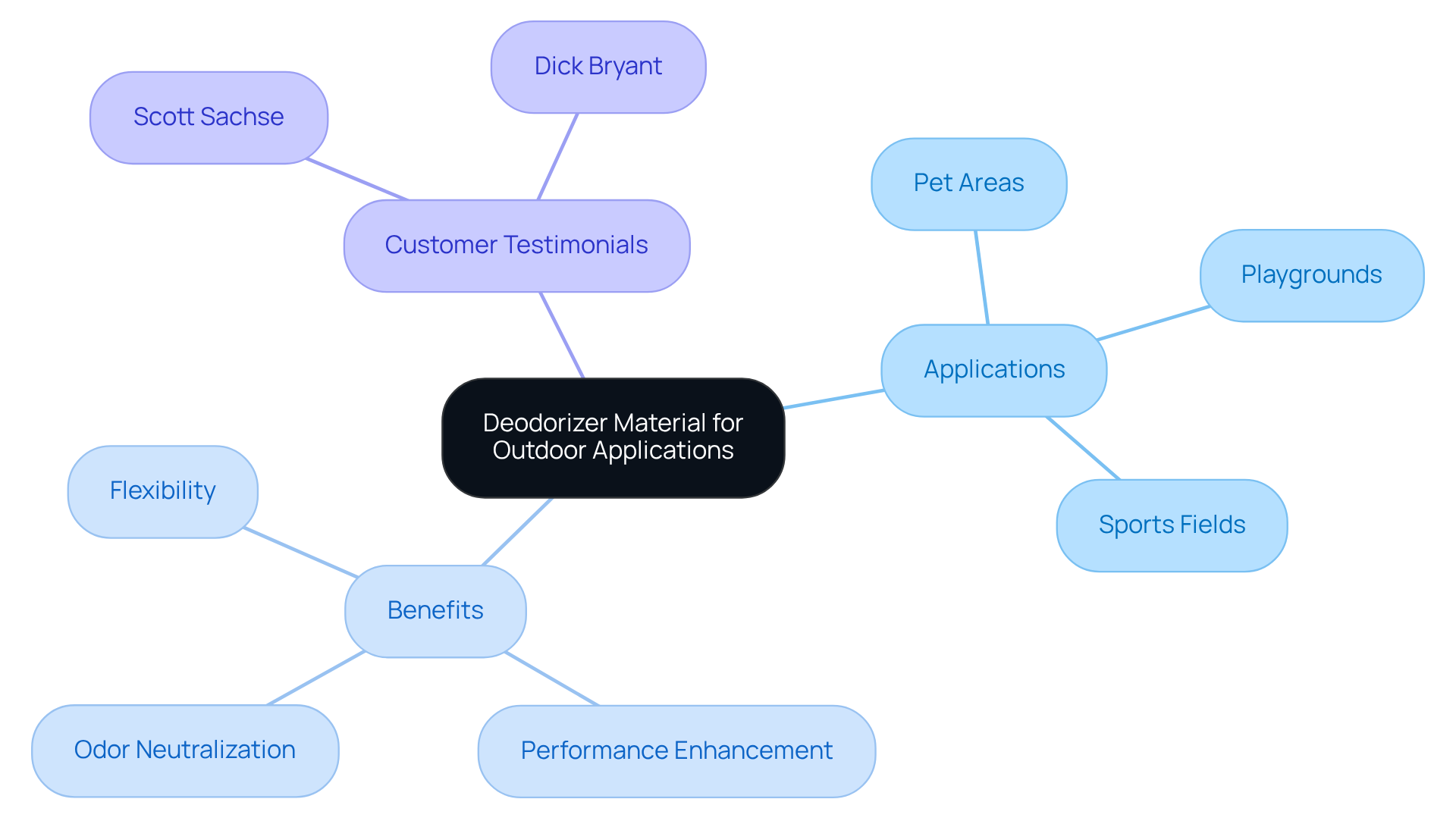 This mindmap shows how deodorizer material can be used in various outdoor settings. Each branch represents a different application or benefit, and the testimonials highlight customer satisfaction. Follow the branches to explore how this material enhances outdoor spaces. This mindmap shows how deodorizer material can be used in various outdoor settings. Each branch represents a different application or benefit, and the testimonials highlight customer satisfaction. Follow the branches to explore how this material enhances outdoor spaces.