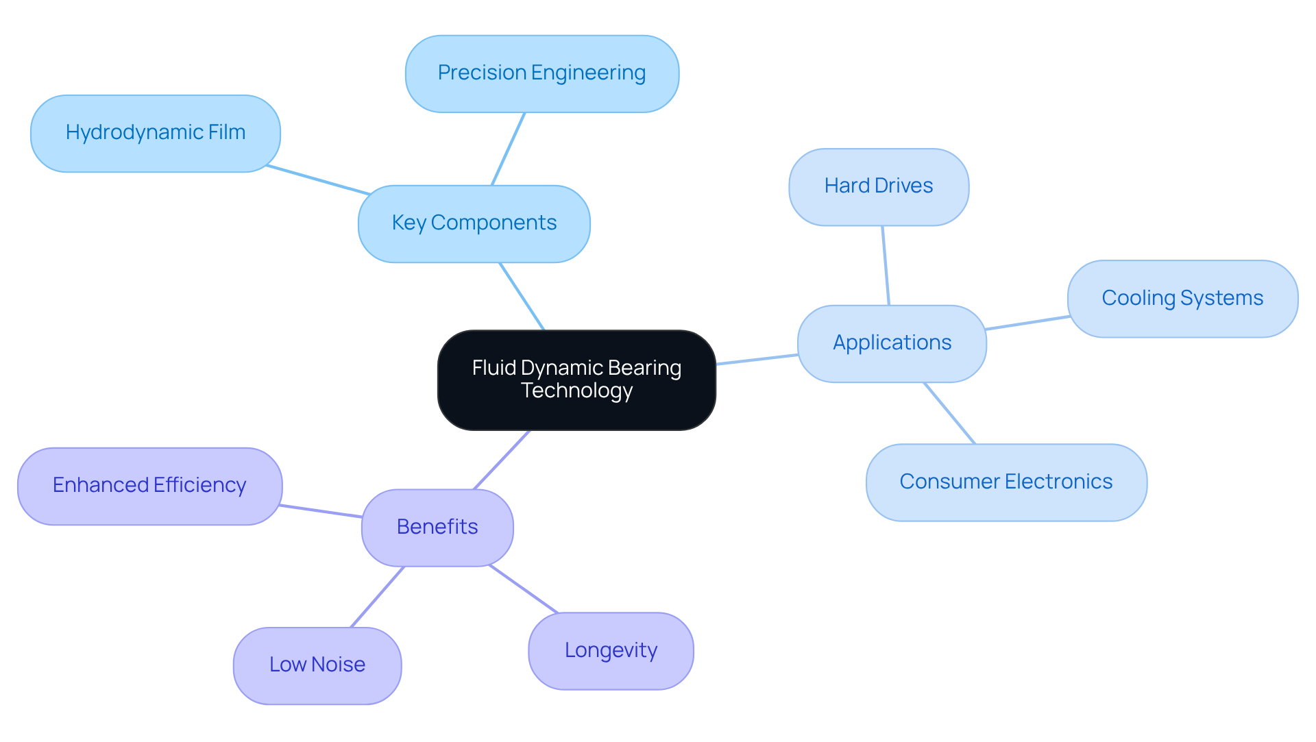 The center represents the main technology, and the branches show its key components, applications, and benefits. Each branch helps you understand how these elements contribute to the overall effectiveness of Fluid Dynamic Bearings.