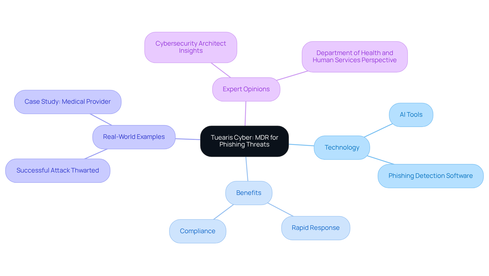 The central node represents the main topic, while branches show different aspects of the MDR services. Each color-coded branch helps you see how technology, benefits, and real-world examples relate to the overall theme of protecting healthcare organizations from phishing threats.