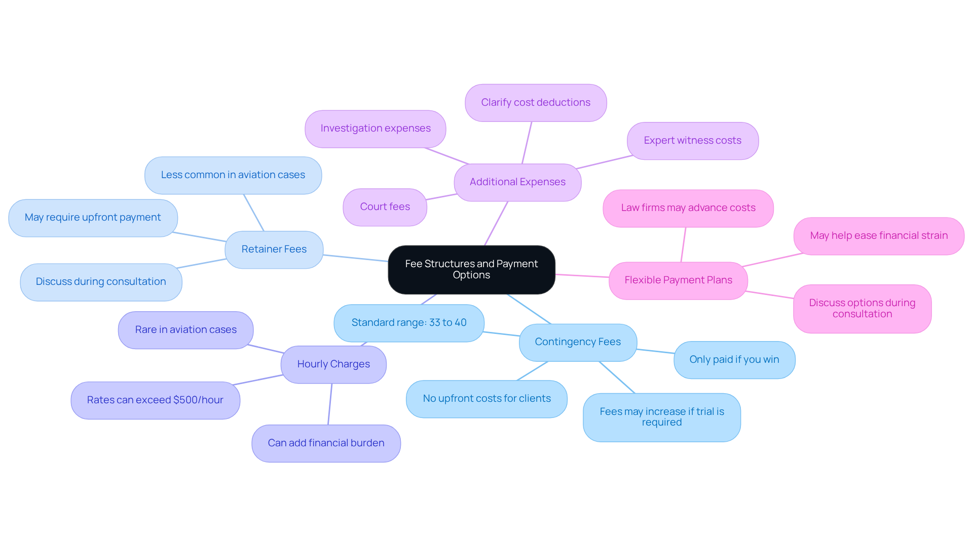 This mindmap helps you navigate the different ways attorneys may charge for their services. Start at the center with the main topic, then follow the branches to explore each payment option and what it entails. Each branch provides insights into how you can manage your legal costs effectively.