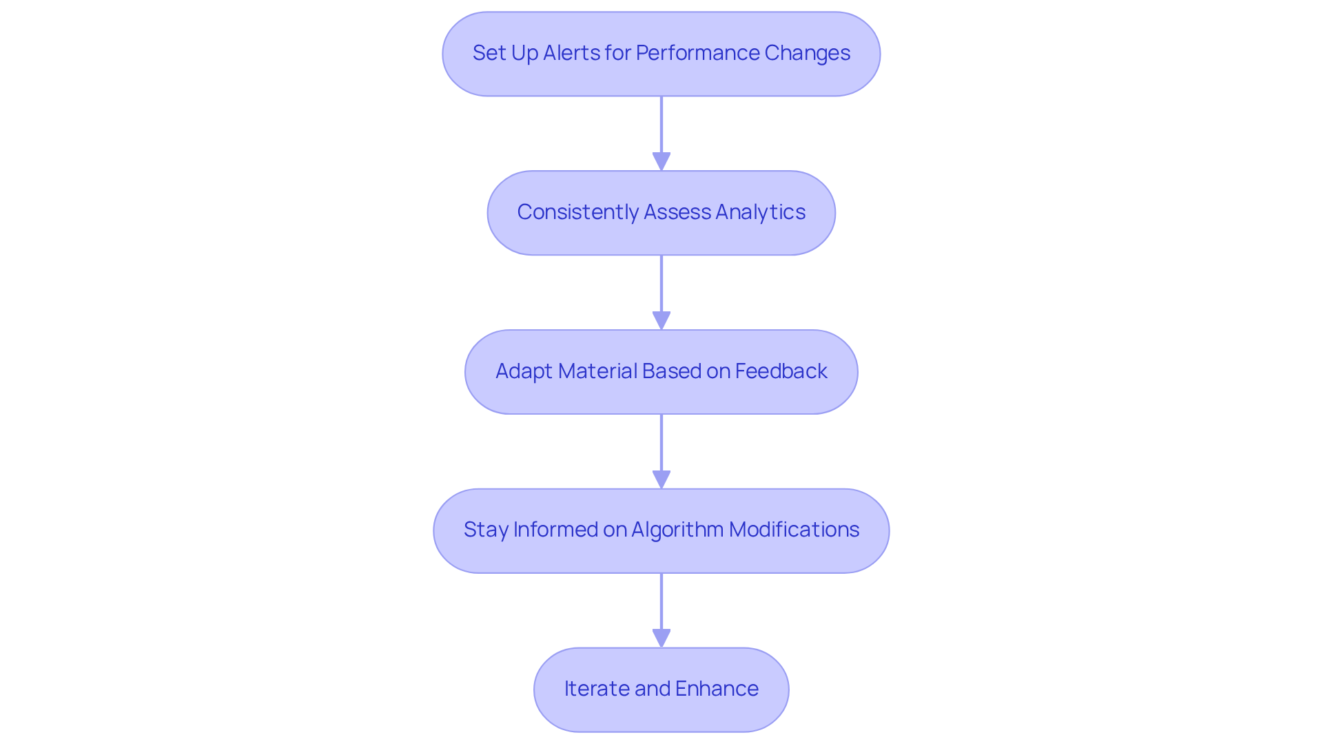 Each box represents a key practice for optimizing content. Follow the arrows to see how each step builds on the previous one, guiding you through the process of staying relevant and effective in your content strategy.