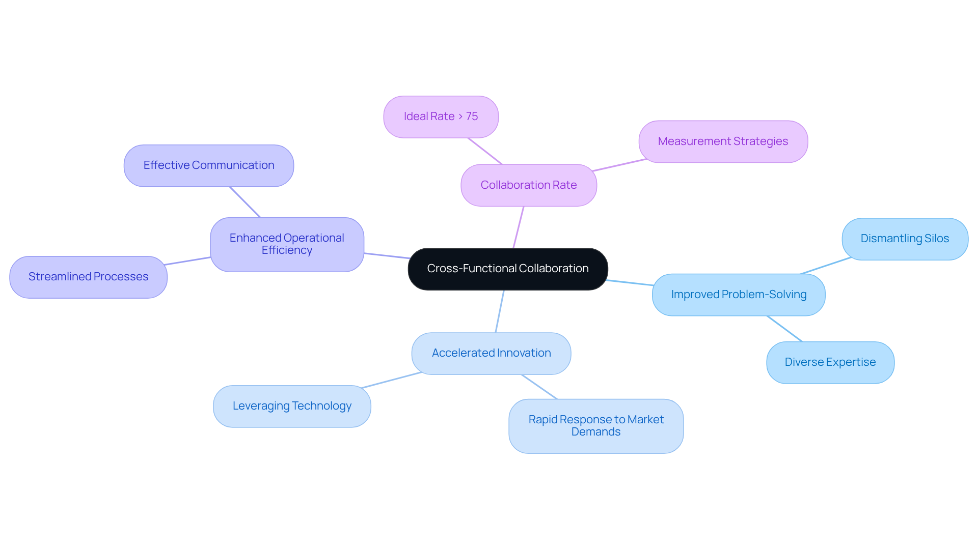 The central node represents the main idea of collaboration, while the branches show the benefits and metrics associated with it. Each color-coded branch helps you see how different aspects contribute to the overall theme.