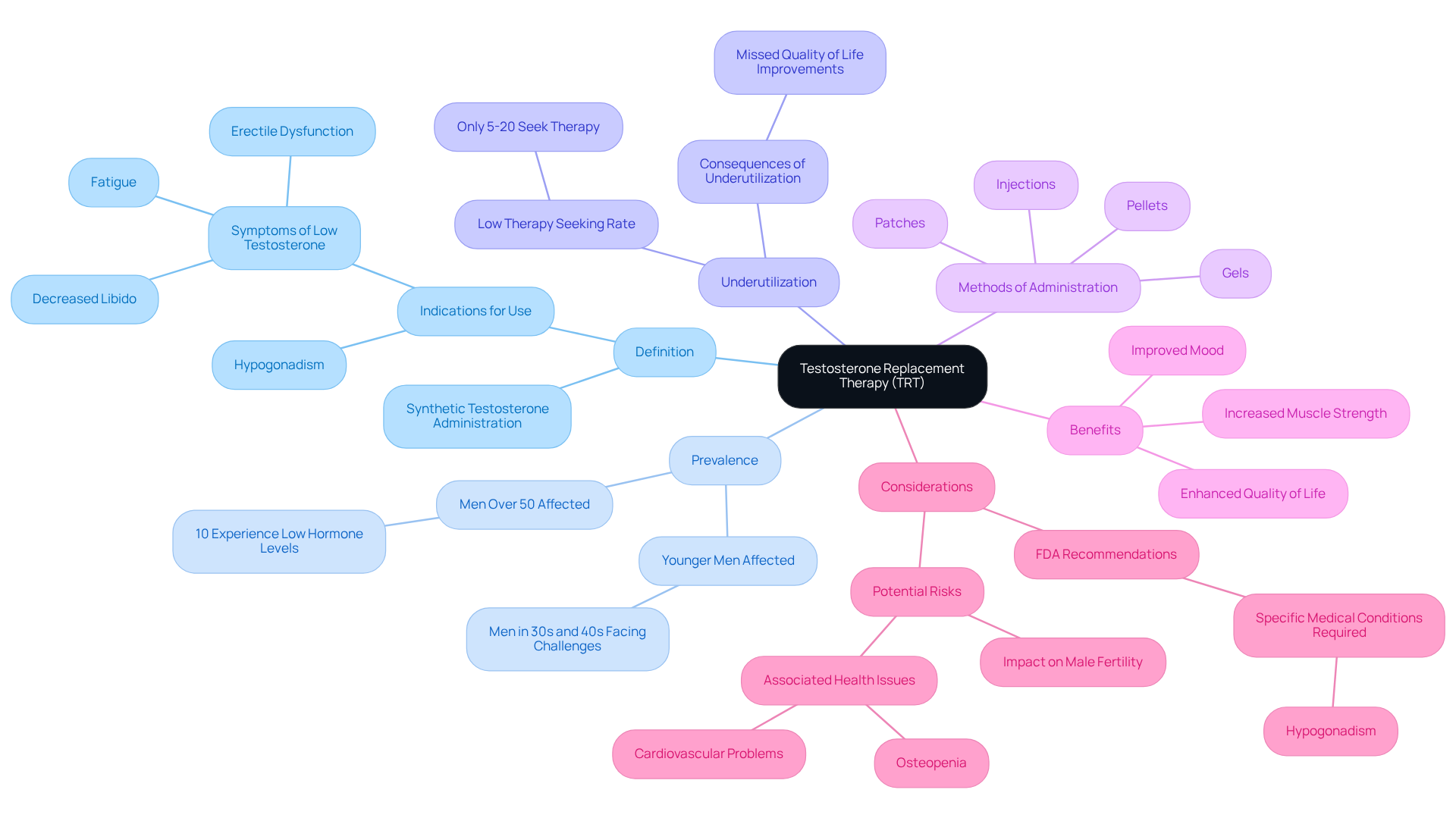 The central node represents TRT, with branches showing different aspects like its definition and benefits. Each branch helps you explore the topic in depth, making it easier to understand the complexities of TRT.