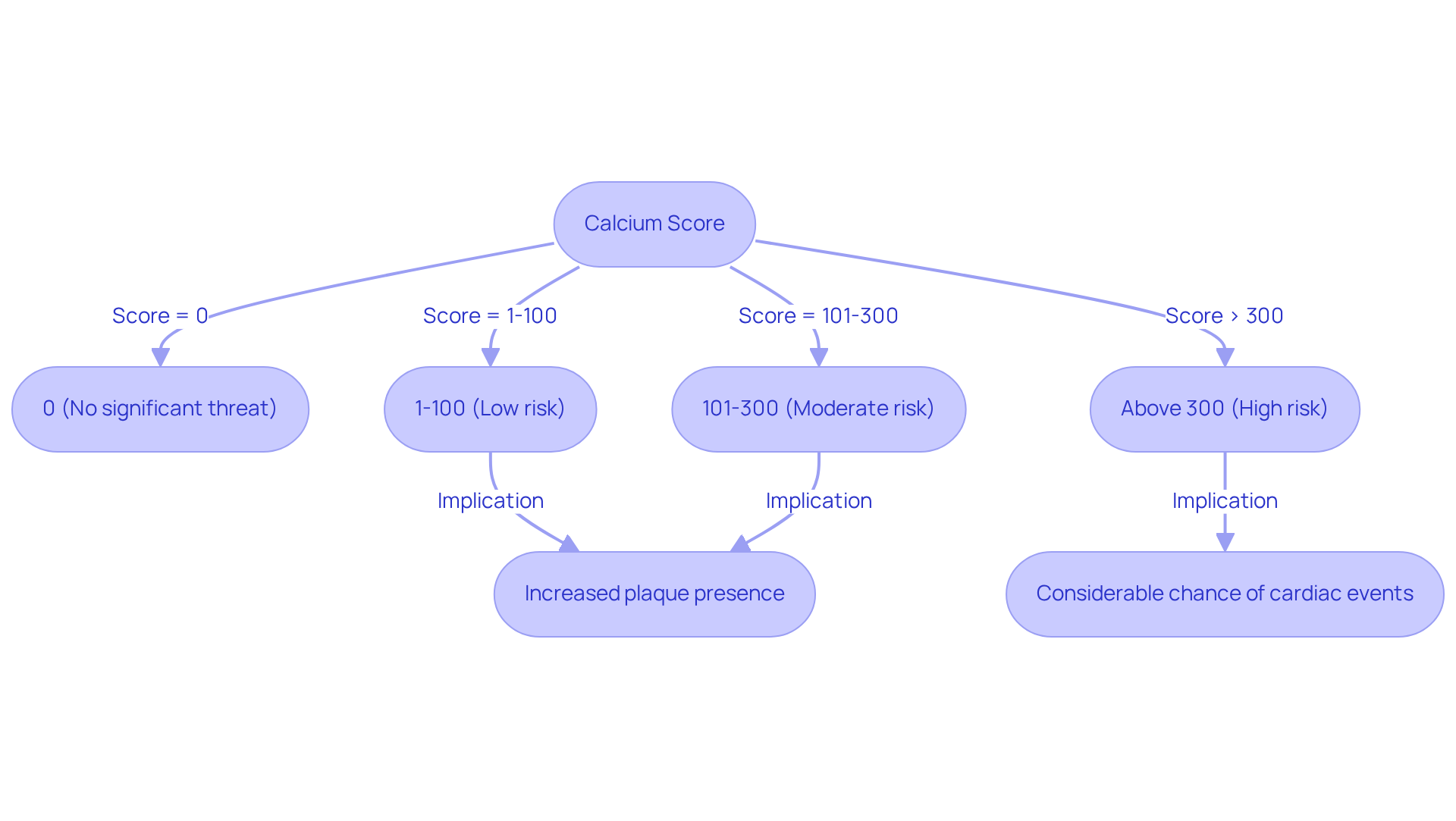 Follow the flow from the calcium score to see how it affects heart health. Each box shows what the score means for your risk of heart disease and what actions might be needed.