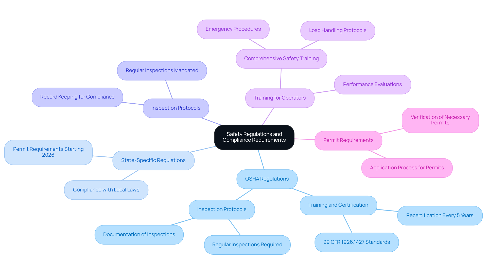 The central node represents the overall theme of safety regulations. Each branch shows a specific area of focus, with further details available in the sub-branches. This structure helps you understand how different regulations connect and contribute to overall safety. The central node represents the overall theme of safety regulations. Each branch shows a specific area of focus, with further details available in the sub-branches. This structure helps you understand how different regulations connect and contribute to overall safety.