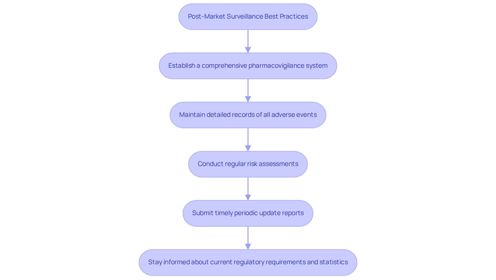 This flowchart shows the essential steps manufacturers must take for effective post-market surveillance. Each box represents a best practice — follow the arrows to understand the sequence and importance of these practices.