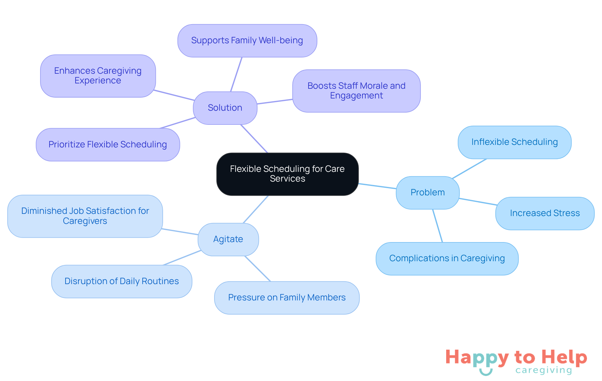 The central idea is flexible scheduling, with branches showing the problem it addresses, the agitation it causes, and the solution families should seek. Each branch highlights key points to help visualize the importance of flexibility in caregiving.