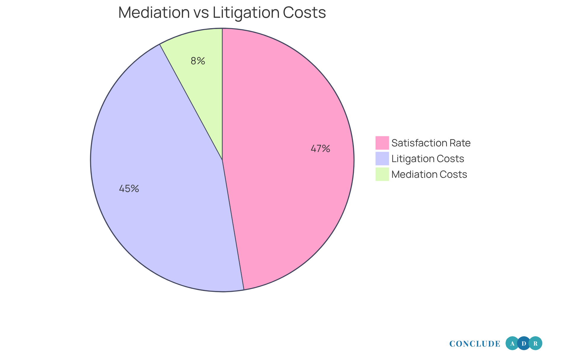 The green slice shows the average costs for mediation, which is significantly lower than the red slice for litigation. The blue slice represents the high satisfaction rate of participants in mediation, indicating that not only is it cost-effective, but it also leads to happier outcomes.