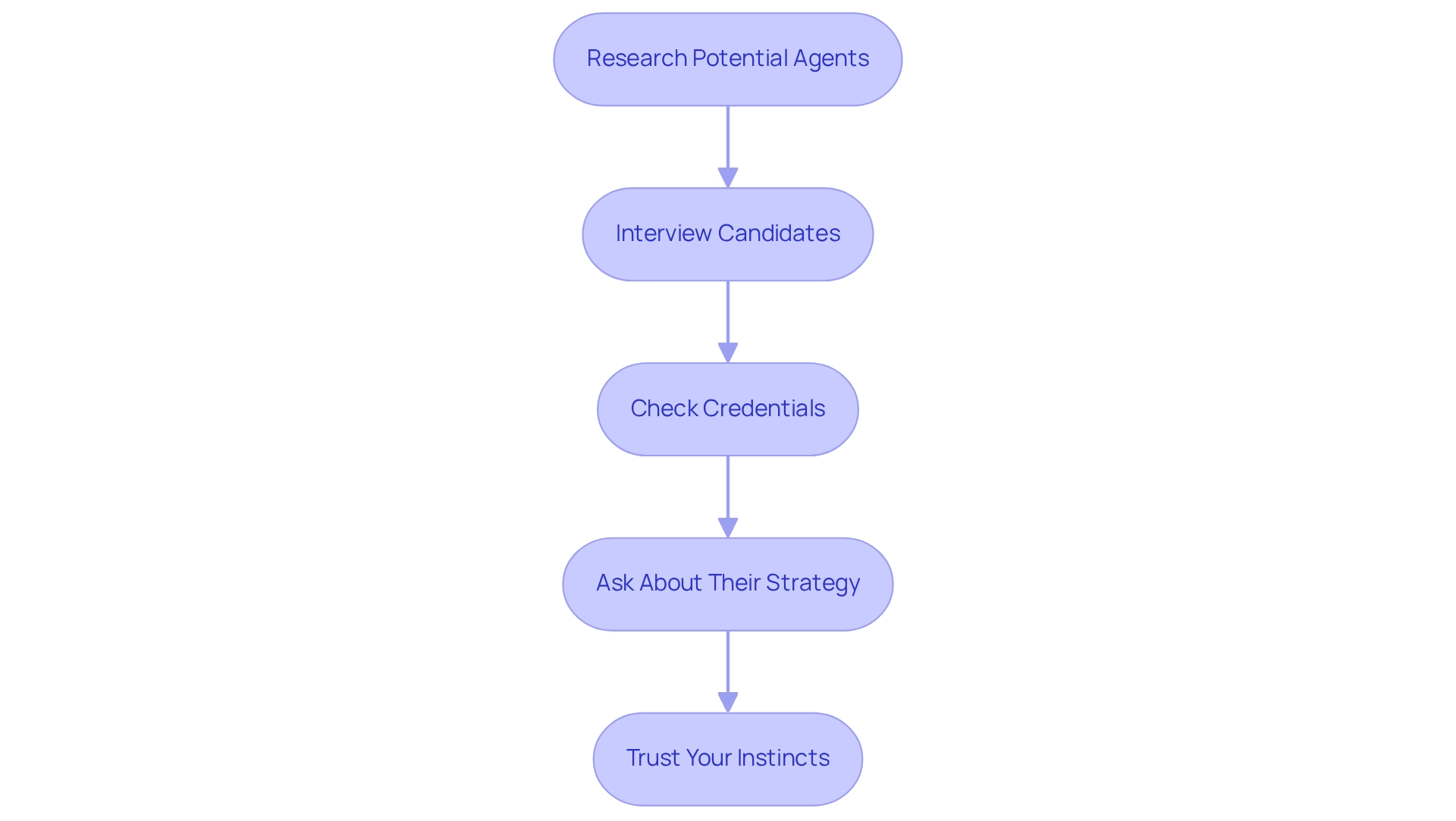 Each box represents a step in the decision-making process for selecting a real estate agent, with arrows indicating the flow from one step to the next.
