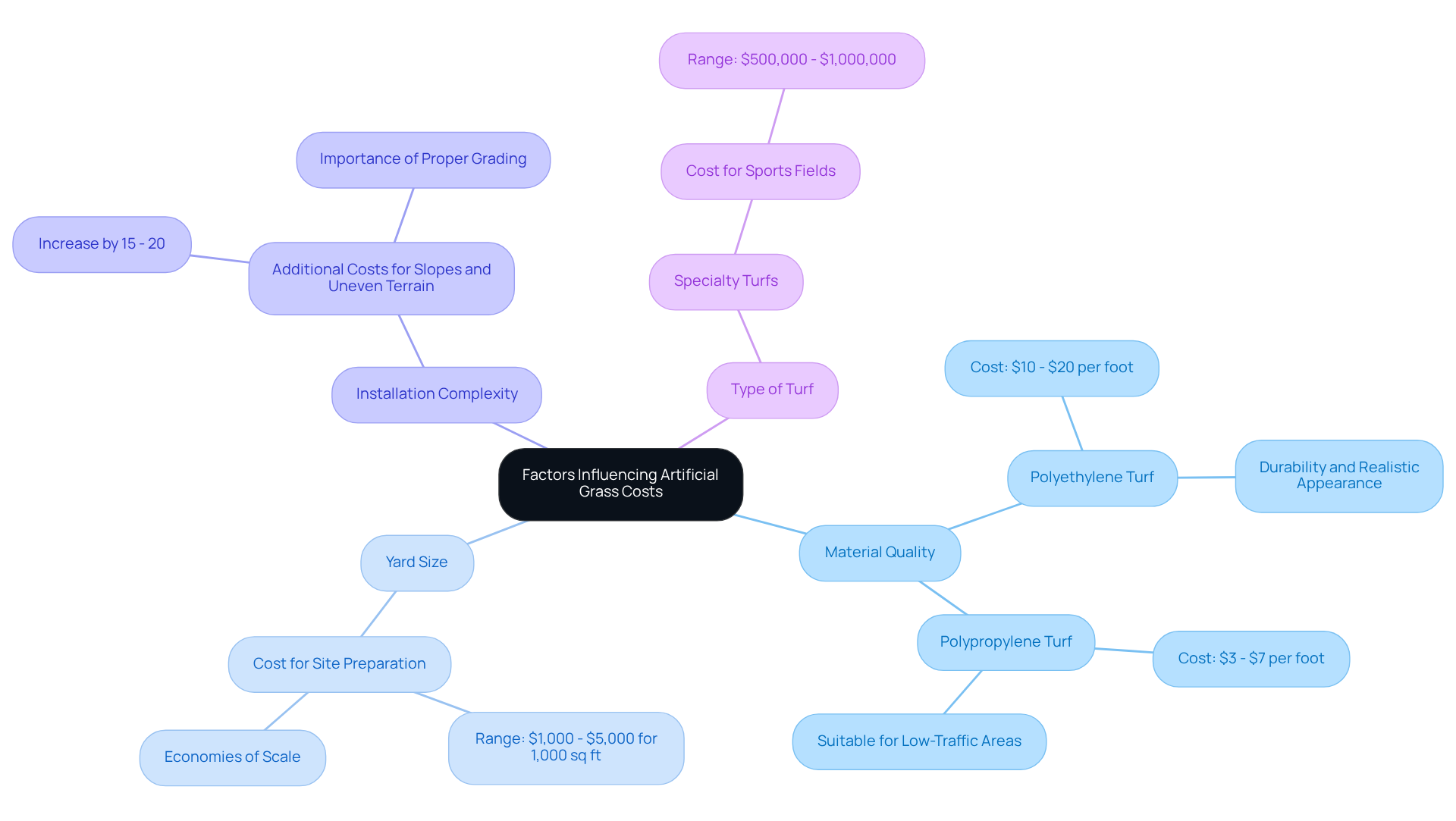 The center shows the main topic, and each branch represents a key factor affecting costs. Follow the branches to see details about each factor, including price ranges and considerations for homeowners.